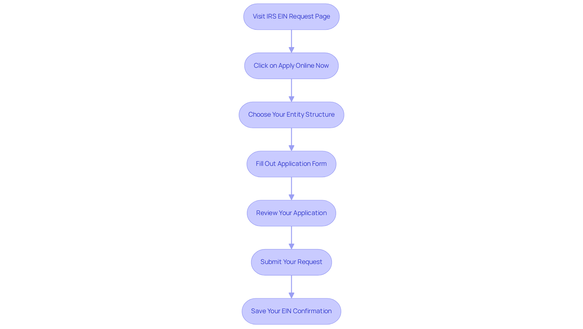 Each box represents a step in the EIN application process. Follow the arrows to see how to move from one step to the next, ensuring you complete each part before moving on.