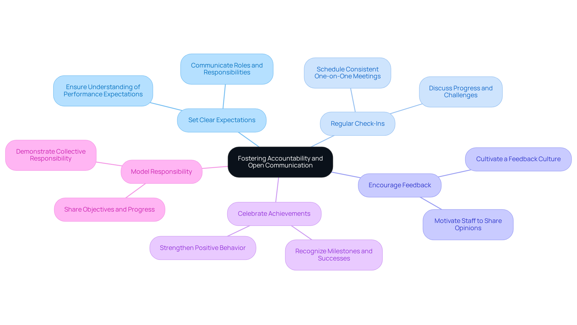 The central idea is about creating a coaching environment where accountability thrives. Each branch represents a strategy to achieve this, and the sub-branches provide additional details or actions related to each strategy. This layout helps you see how each strategy contributes to the overall goal. The central idea is about creating a coaching environment where accountability thrives. Each branch represents a strategy to achieve this, and the sub-branches provide additional details or actions related to each strategy. This layout helps you see how each strategy contributes to the overall goal.