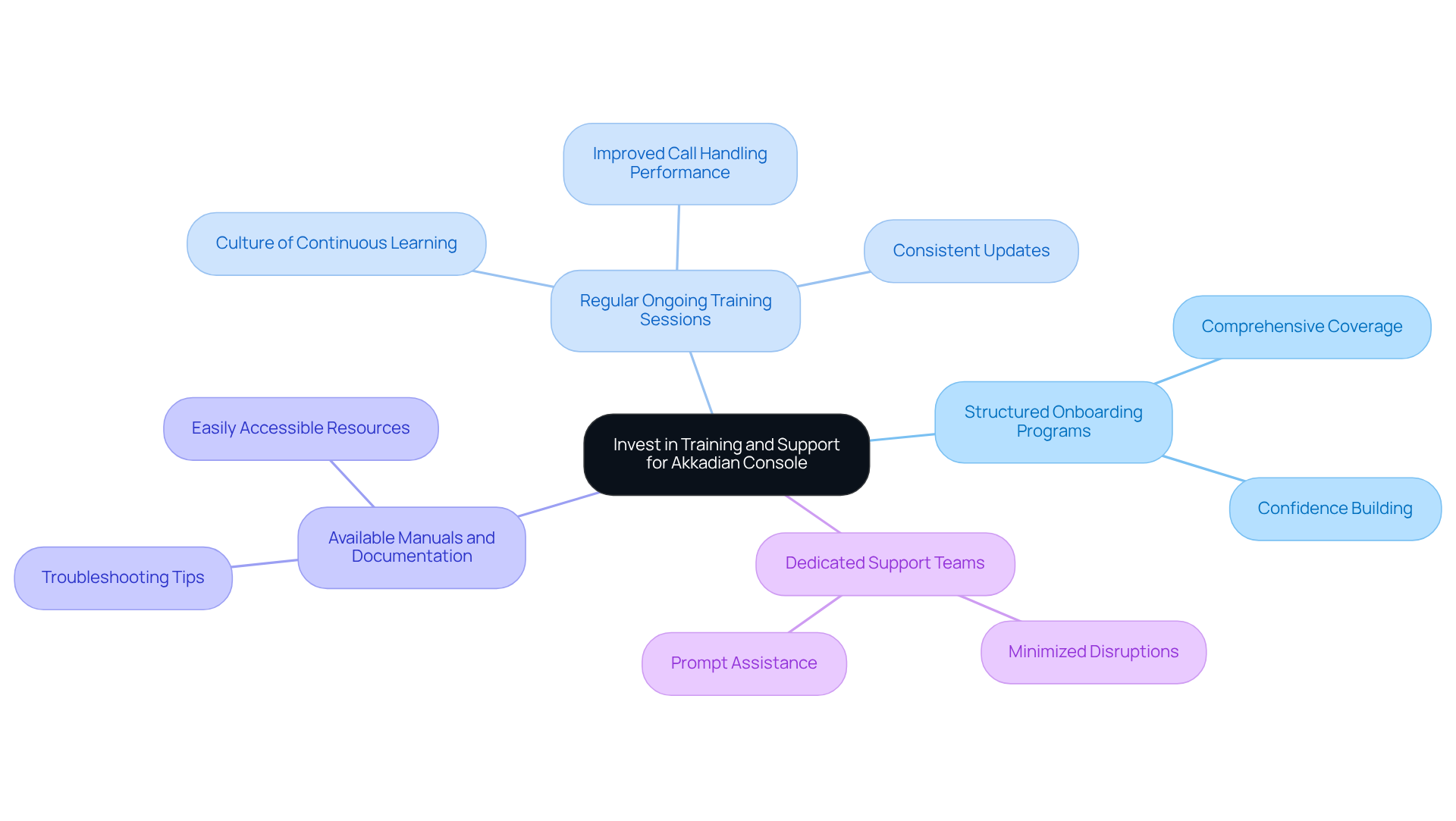 The center represents the main focus on training and support. Each branch shows a different strategy, with further details on how they contribute to effective use of the Akkadian Console. Follow the branches to understand how each strategy supports user proficiency and operational efficiency.