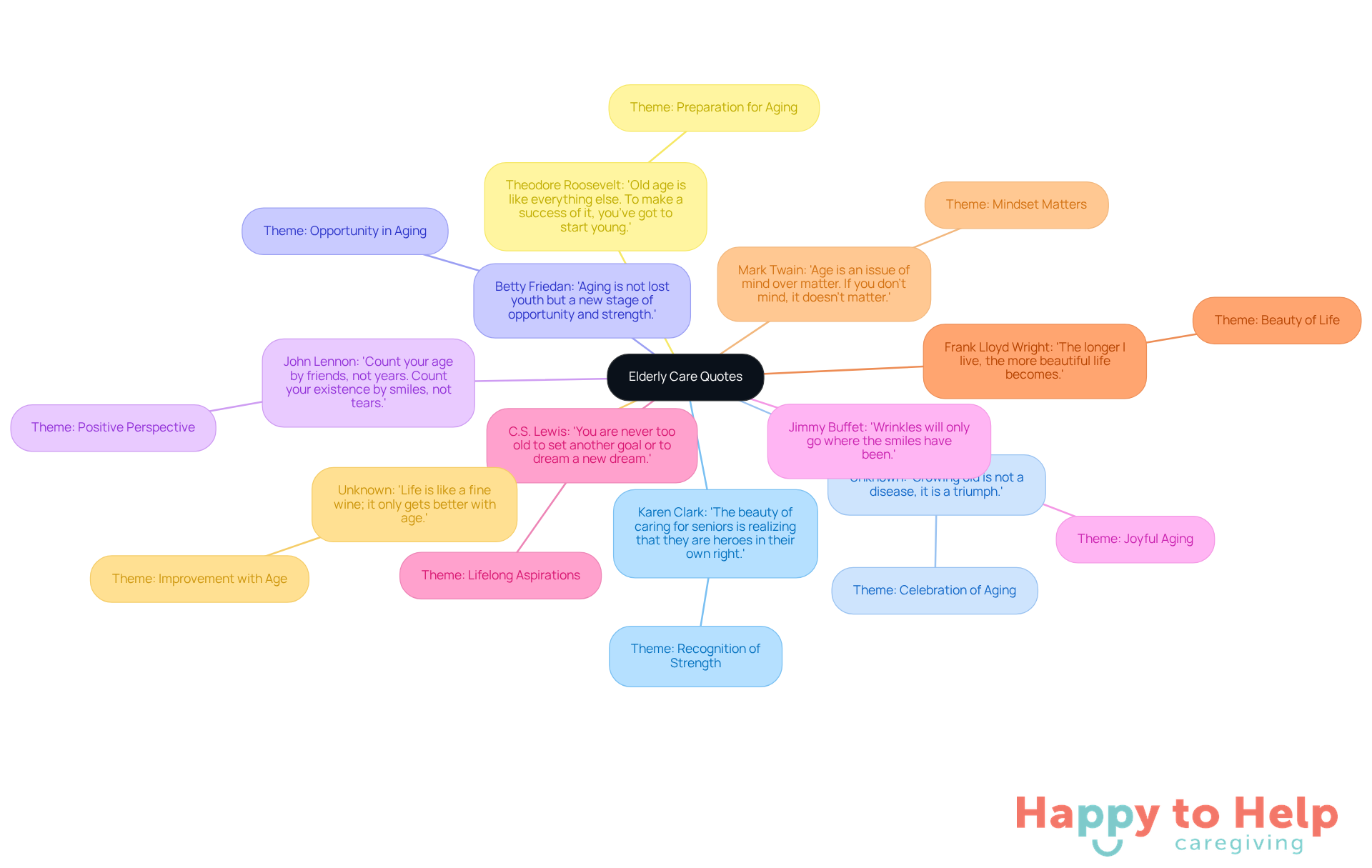 The central node represents the theme of uplifting quotes for seniors, while each branch shows a specific quote and its positive message. This layout helps caregivers understand the value of each quote in promoting a positive outlook on aging.