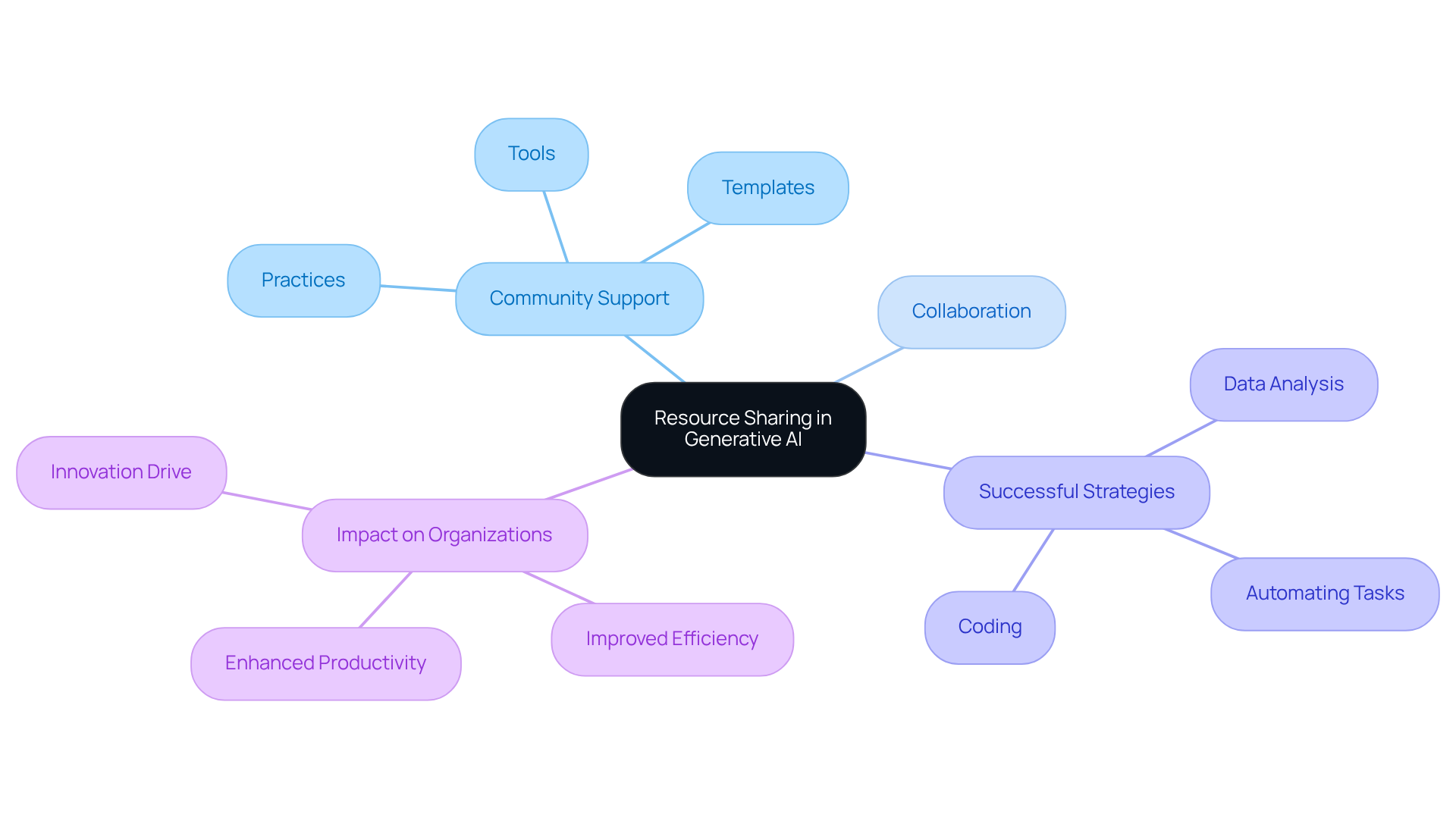 The central node represents the main idea of resource sharing, while the branches illustrate different aspects of how community support enhances the use of generative AI tools. Each branch shows a specific area of focus, helping you understand the interconnected benefits.