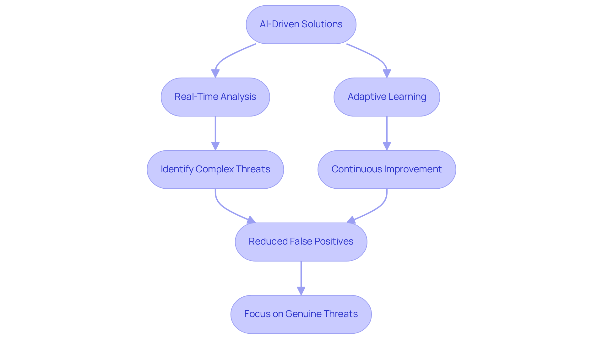This flowchart shows how AI solutions work to detect threats. Each step leads to the next, illustrating how the system learns and improves over time, ultimately reducing false positives and allowing focus on real threats.