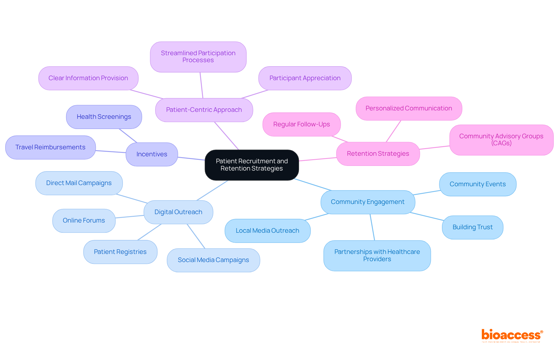 This mindmap starts with the main goal of improving patient recruitment and retention in clinical trials. Each branch represents a different strategy, and the sub-branches provide more details on how to implement these strategies. Follow the branches to see how each approach contributes to the overall goal.