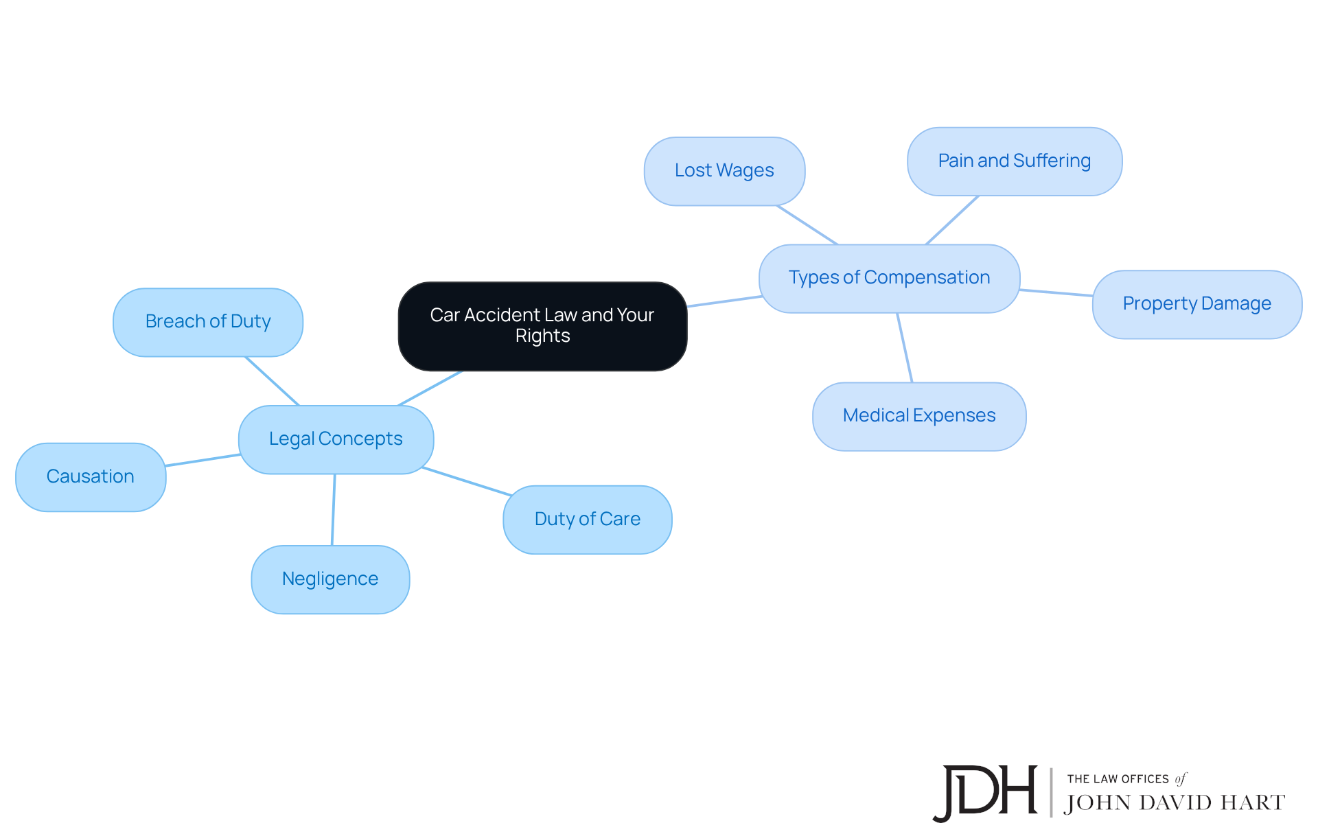 Start at the center with the main topic, then follow the branches to explore critical legal concepts and the different types of compensation you may seek after an accident.
