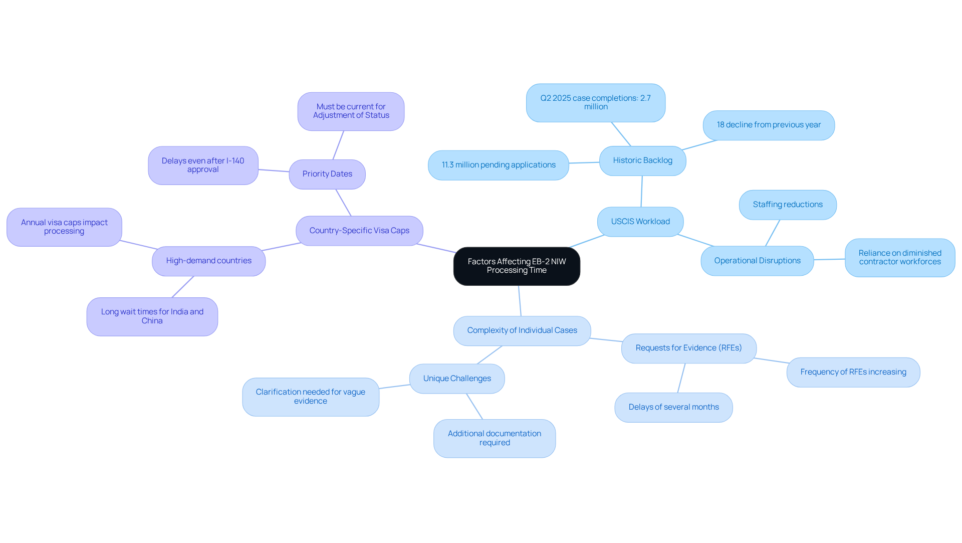 The central node highlights the main topic, while branches show the different factors affecting processing times. Each sub-branch provides additional details, helping you understand how these factors interact.