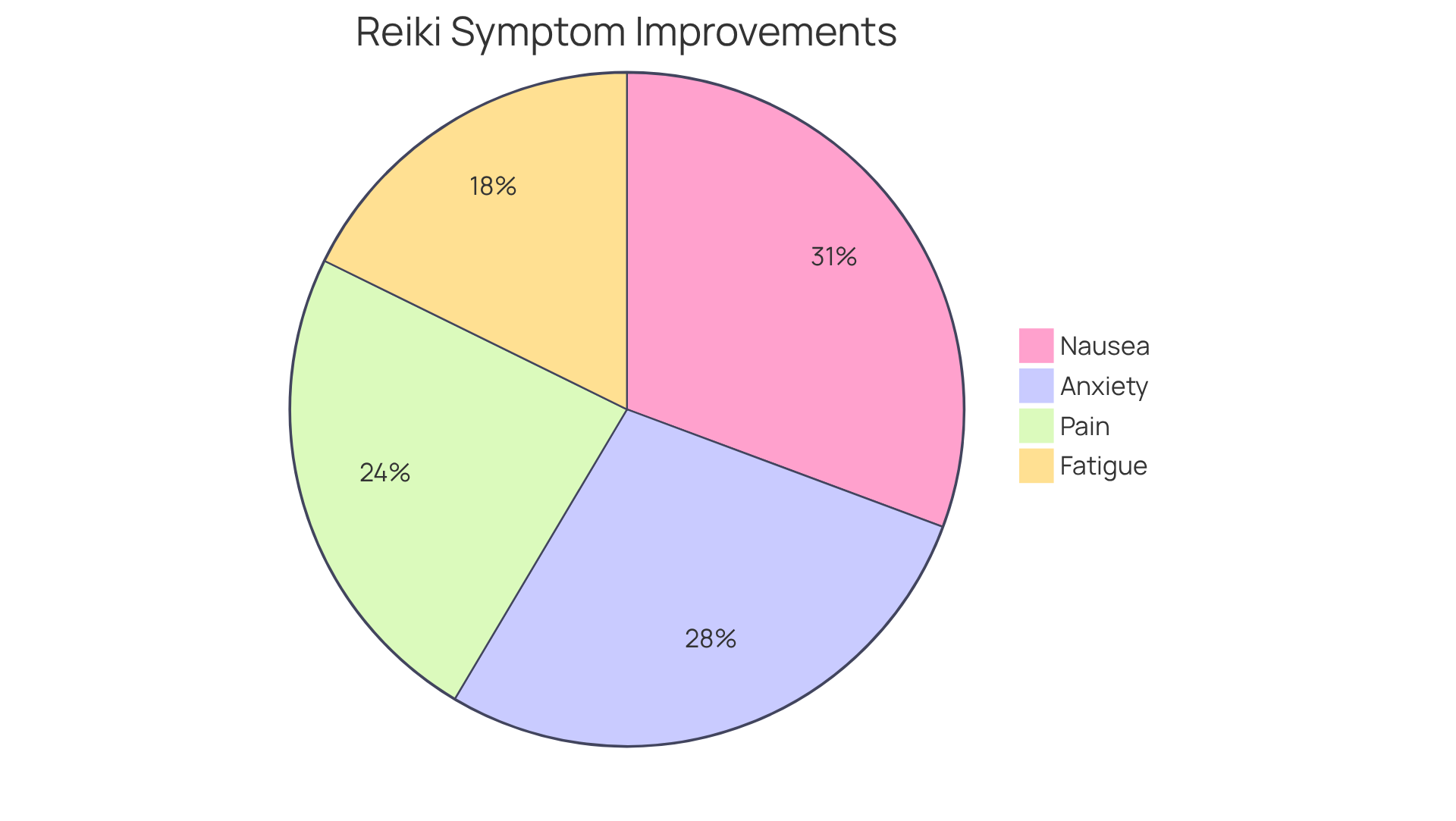Each slice of the pie shows how much Reiki helped with different symptoms. The bigger the slice, the more improvement was reported in that area.