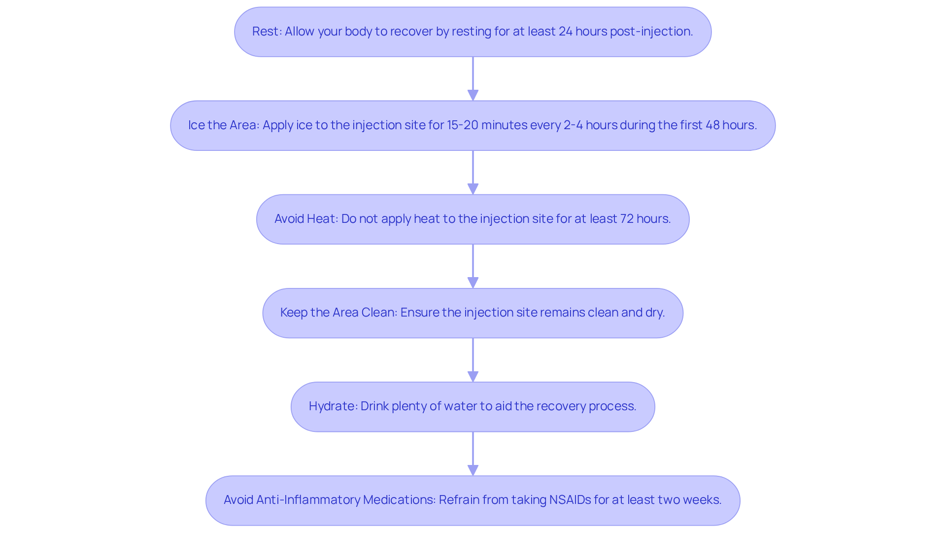 Each box represents a step you should take after your PRP injection. Follow the arrows to see the order of actions that will help you recover effectively. The descriptions inside each box give you a quick reminder of what to do.