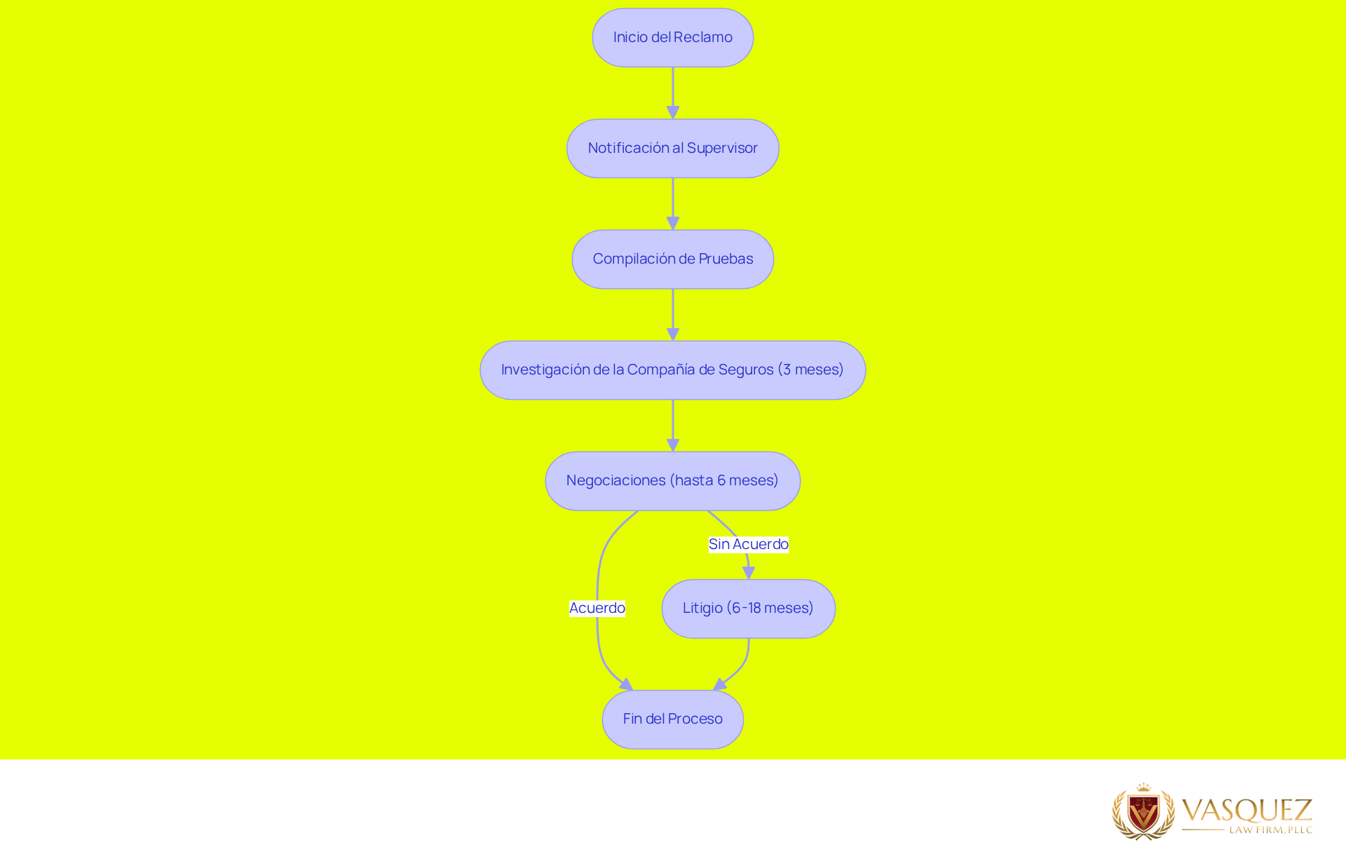 Cada cuadro representa una etapa en el proceso del reclamo. Sigue las flechas para entender cómo avanza el proceso, desde la notificación inicial hasta las posibles negociaciones o litigios.