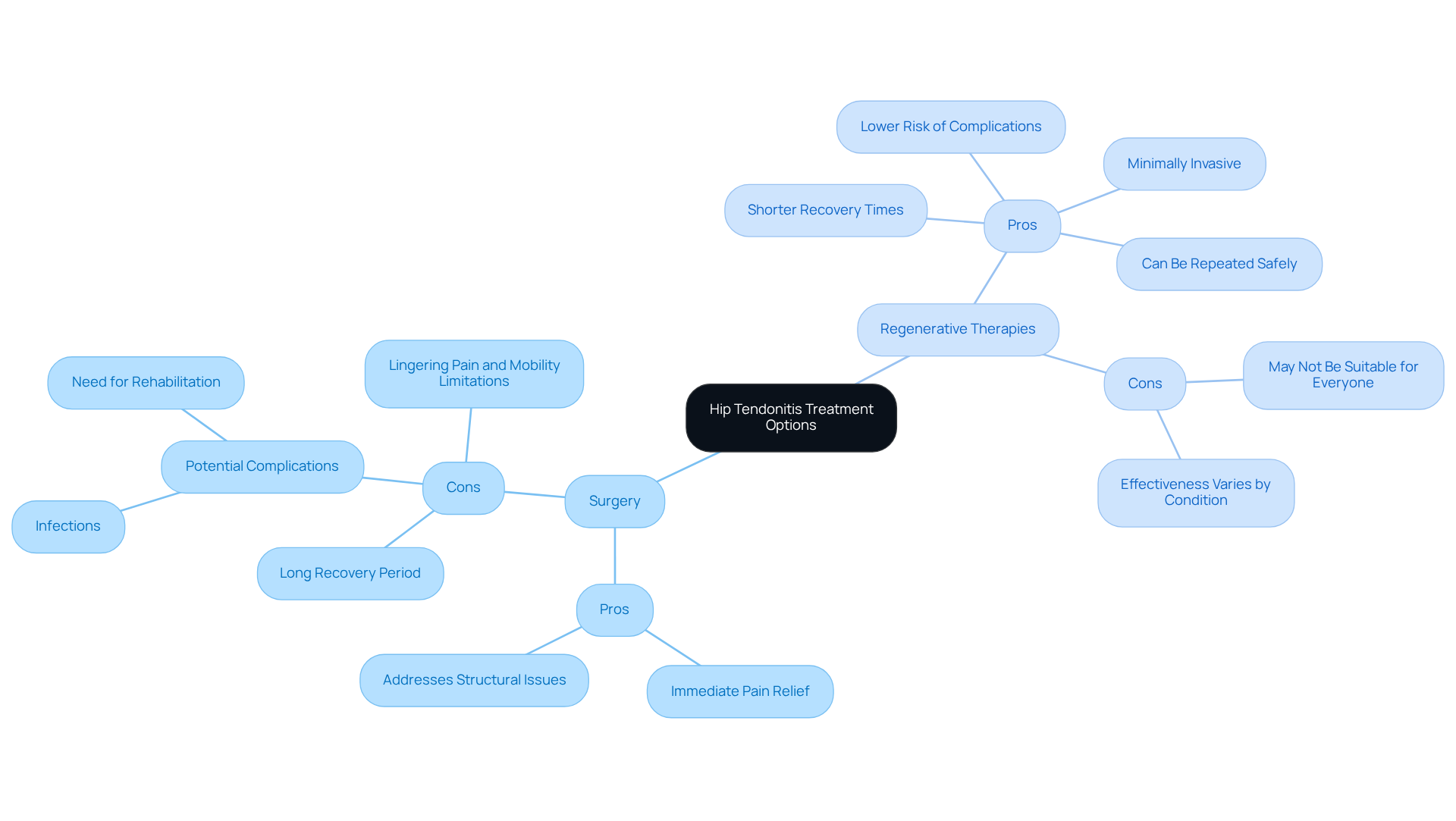 This mindmap shows the two main treatment options for hip tendonitis. Each branch highlights the benefits and drawbacks of surgery and regenerative therapies, helping you understand the choices available and their impacts on recovery.