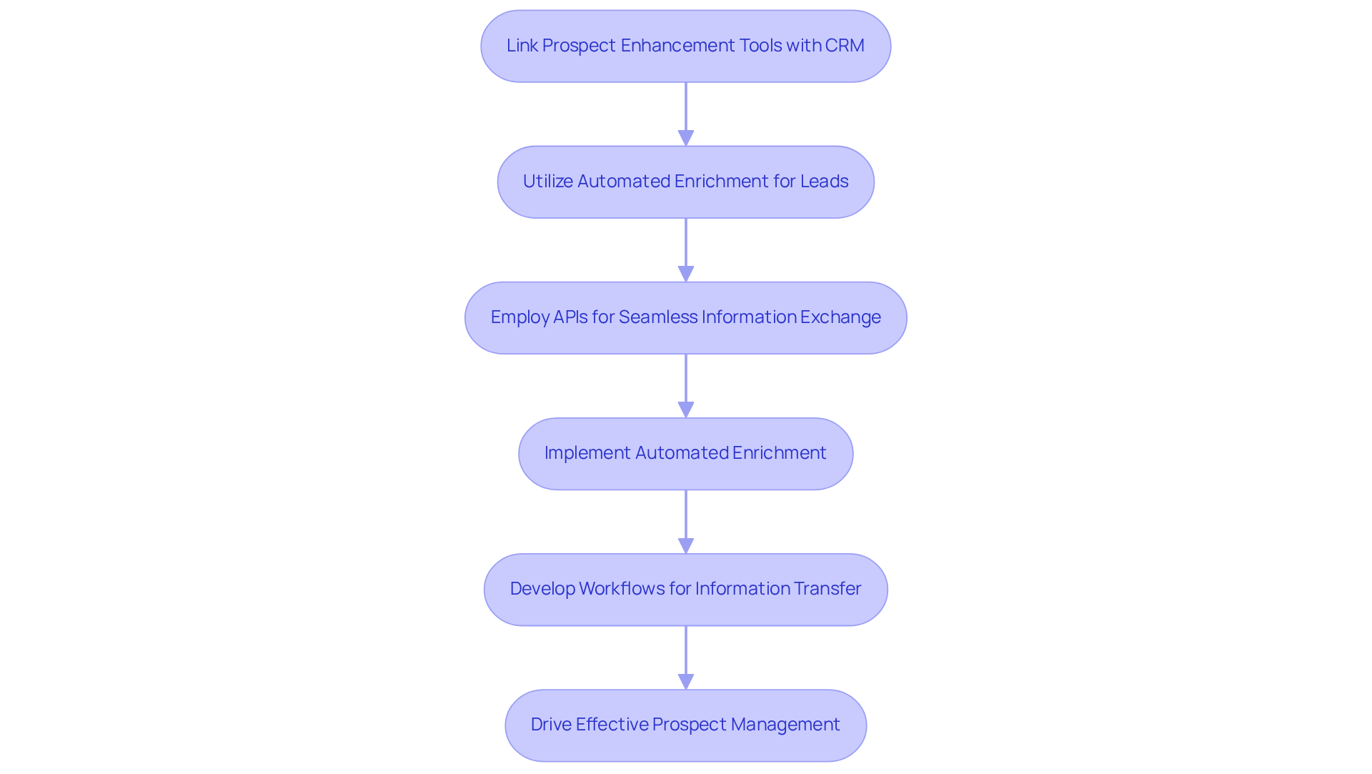 Each box represents a step in the data integration process. Follow the arrows to see how each step connects to the next, leading to effective prospect management. Each box represents a step in the data integration process. Follow the arrows to see how each step connects to the next, leading to effective prospect management.