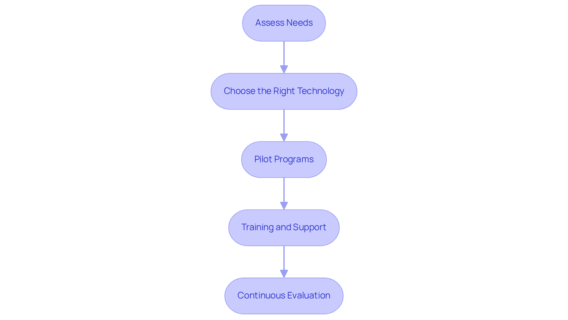 Each box represents a crucial step in the AI integration process. Follow the arrows to see how each step leads to the next, helping healthcare administrators implement AI effectively.