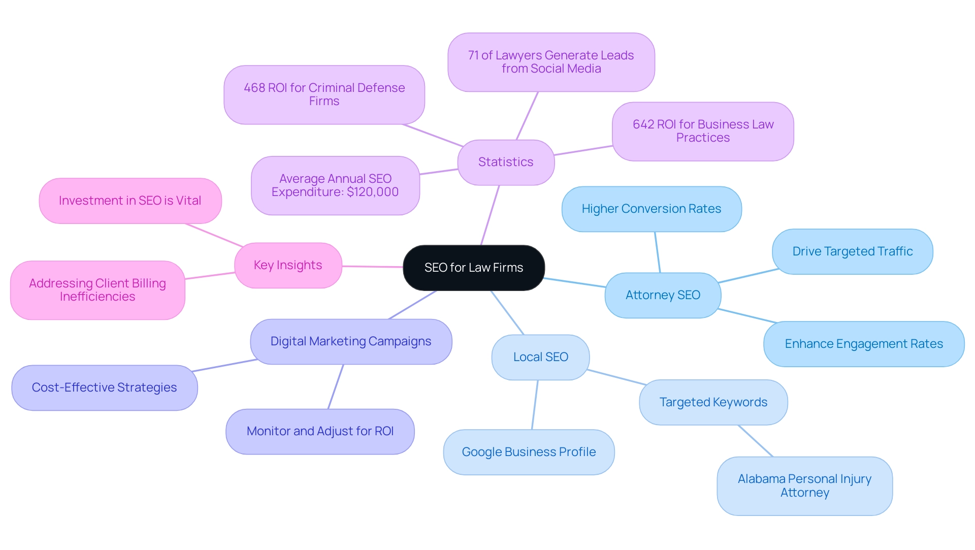 The central node represents SEO, with branches indicating key strategies (Attorney SEO, Local SEO, Digital Marketing) and their subcategories or outcomes.