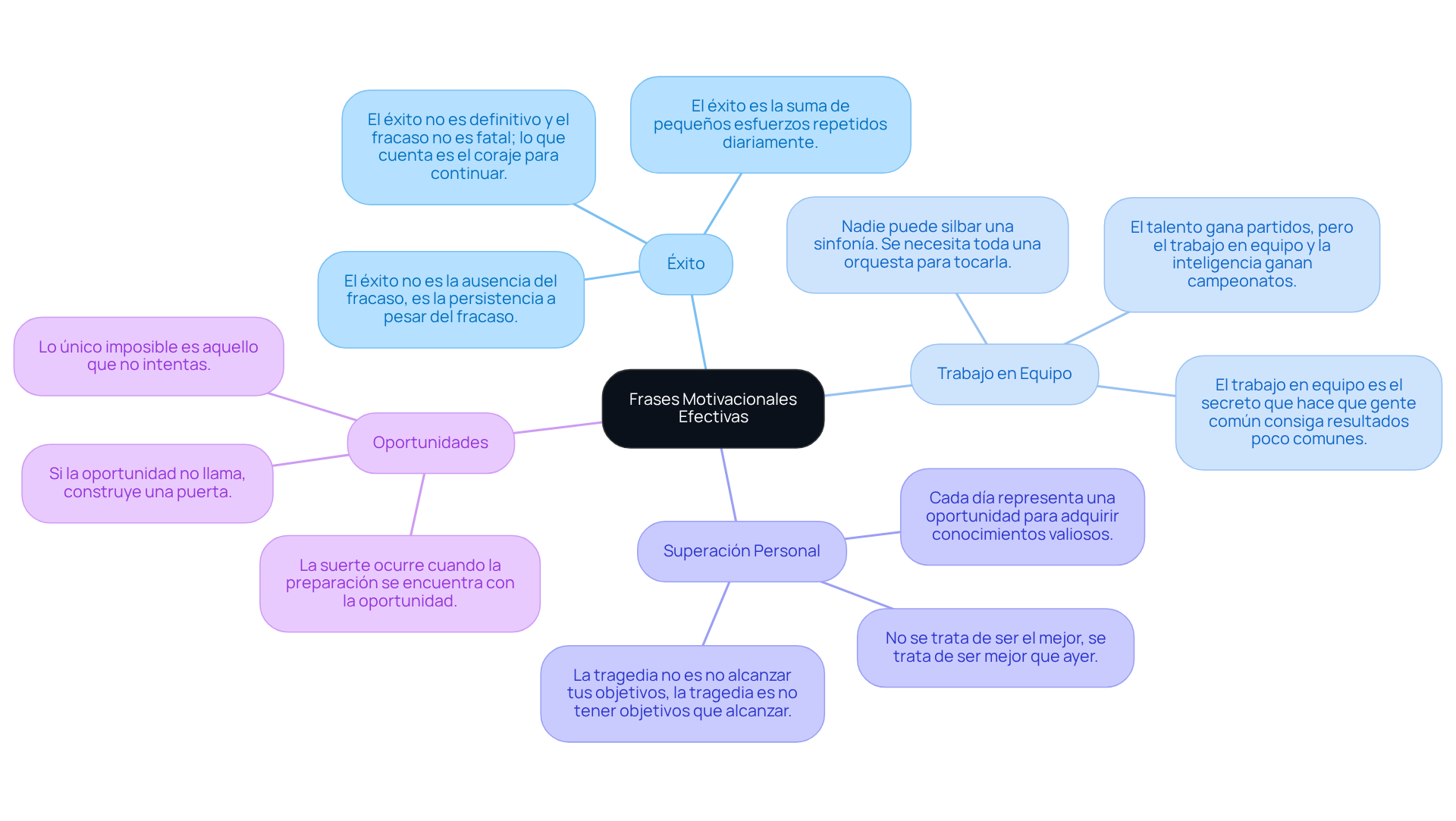 Este mindmap muestra cómo diferentes frases motivacionales se agrupan bajo temas que pueden ayudar a inspirar y motivar a los empleados. Cada rama representa un área de enfoque, y las frases específicas son ejemplos de cómo se puede fomentar un ambiente laboral positivo.