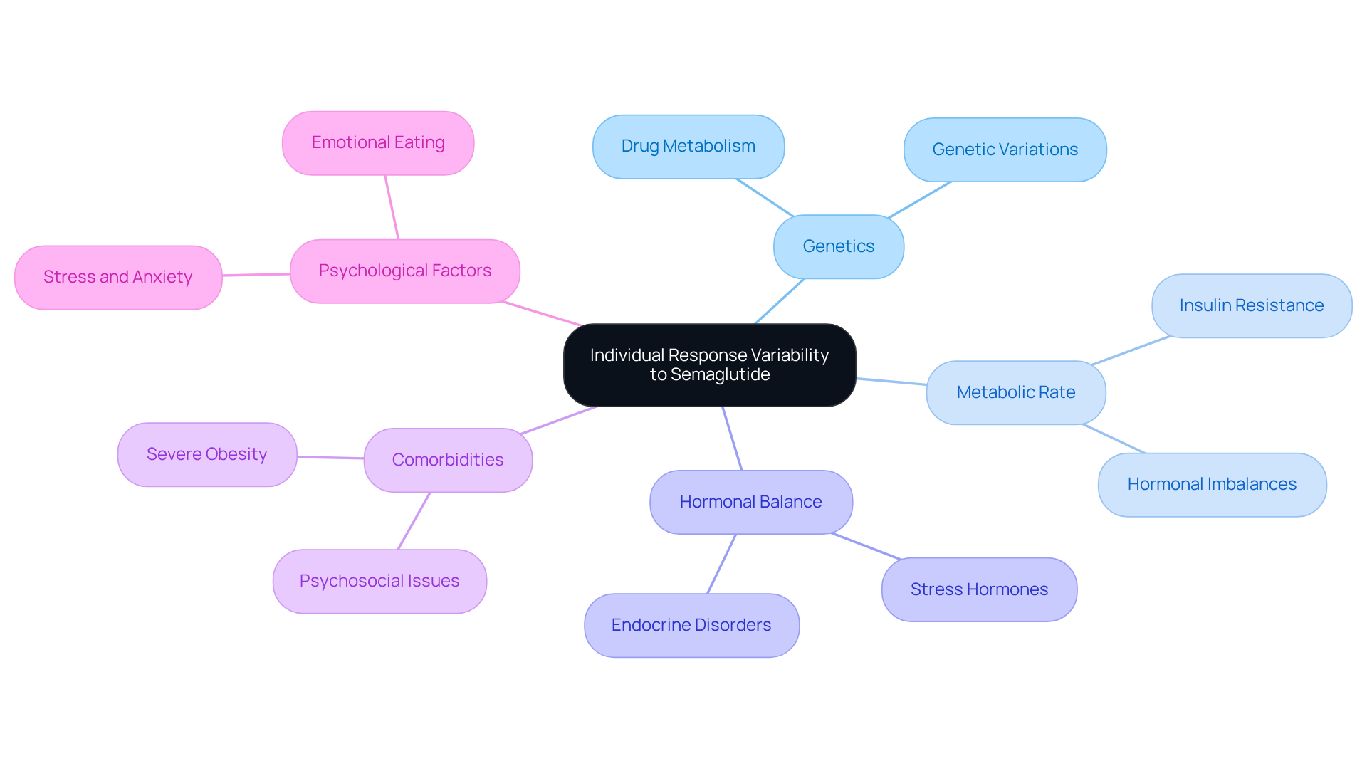 The central node represents the main topic, while the branches show different factors that can affect how well Semaglutide works for individuals. Each color-coded branch helps you see how various elements contribute to the overall understanding of response variability. The central node represents the main topic, while the branches show different factors that can affect how well Semaglutide works for individuals. Each color-coded branch helps you see how various elements contribute to the overall understanding of response variability.