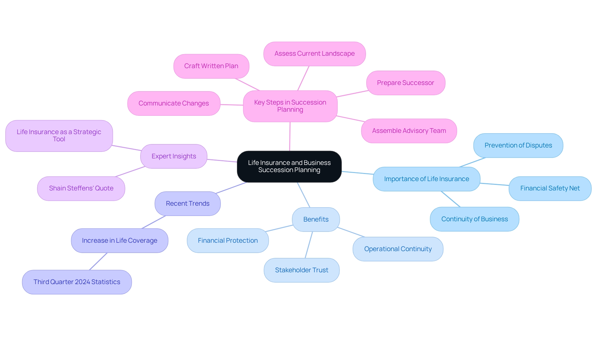 The central node represents the main topic, with branches indicating key areas related to succession planning, color-coded for clarity.