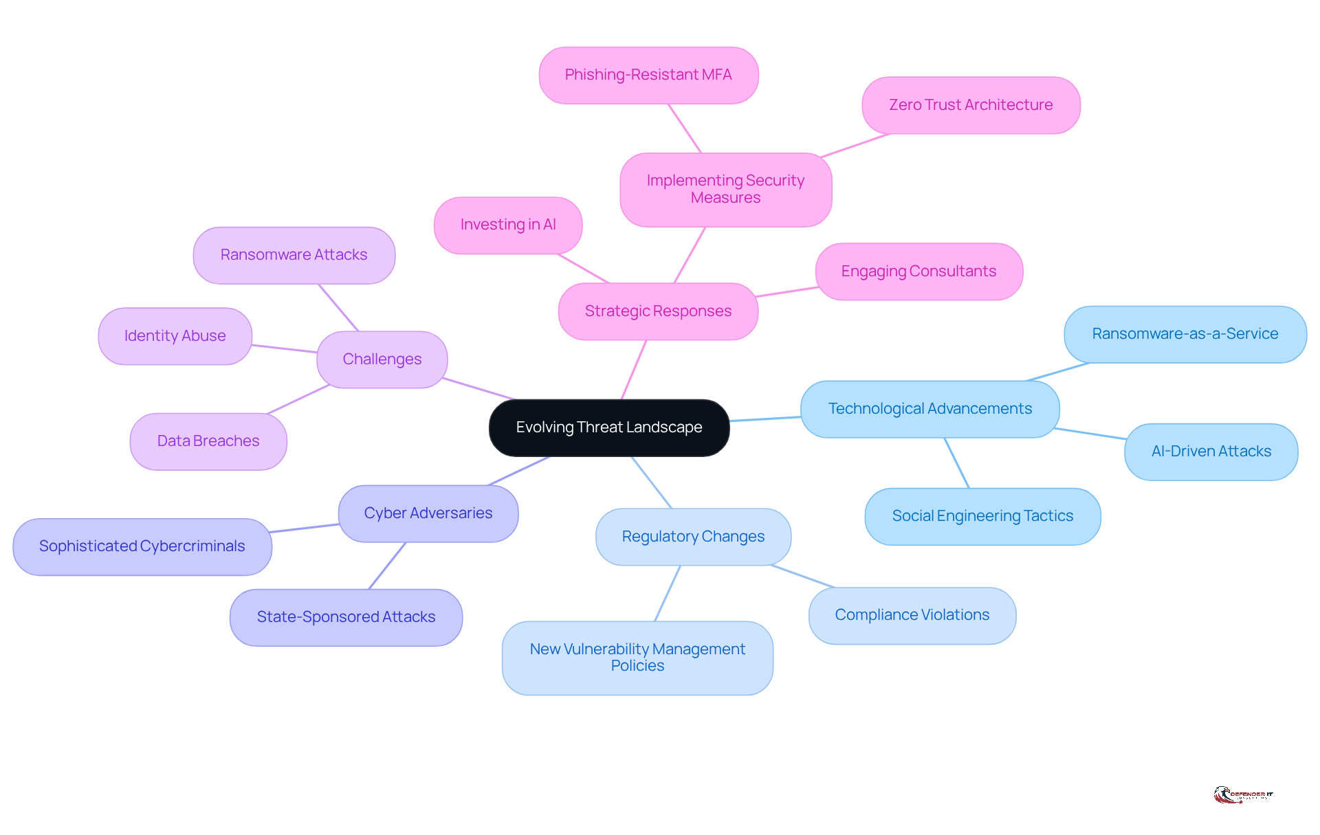 The central node represents the main theme of the threat landscape. Each branch shows a different aspect of the threats or strategies, helping you see how they connect and relate to one another. The colors help differentiate between categories, making it easier to understand the complex relationships. The central node represents the main theme of the threat landscape. Each branch shows a different aspect of the threats or strategies, helping you see how they connect and relate to one another. The colors help differentiate between categories, making it easier to understand the complex relationships.