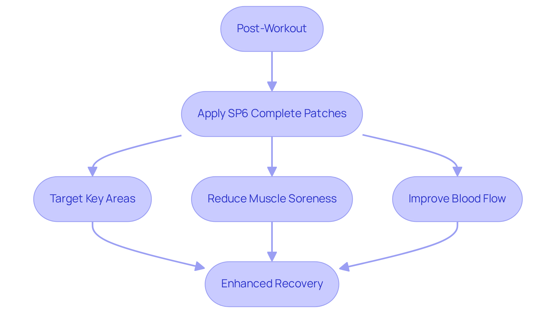 This flowchart shows how using SP6 Complete Patches after a workout can lead to better recovery. Start at the top with your workout, then follow the arrows to see how applying the patches helps reduce soreness and improve blood flow, ultimately leading to enhanced recovery. This flowchart shows how using SP6 Complete Patches after a workout can lead to better recovery. Start at the top with your workout, then follow the arrows to see how applying the patches helps reduce soreness and improve blood flow, ultimately leading to enhanced recovery.