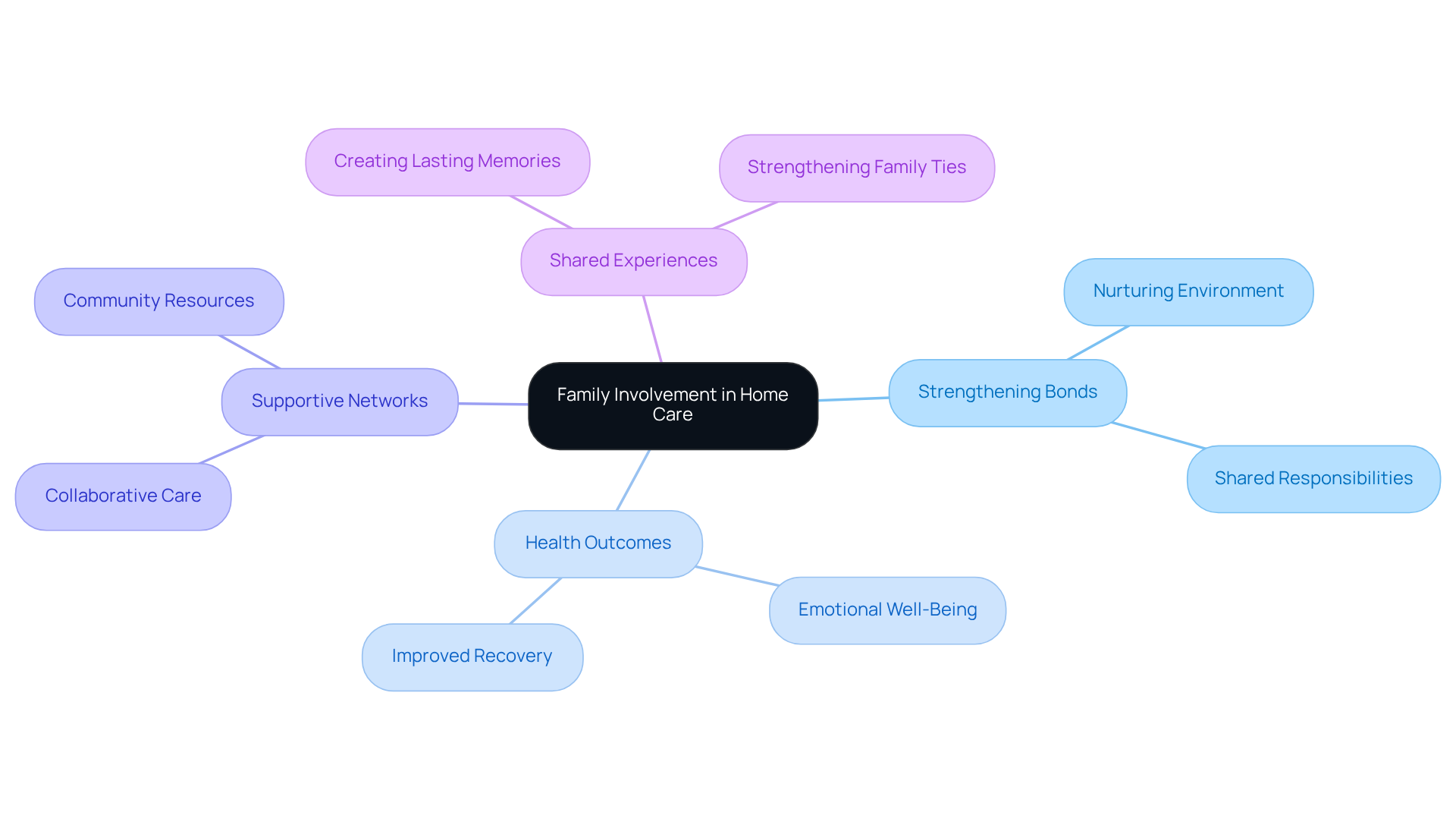 The center represents the main focus on family involvement, with branches showing how it impacts various aspects of care. Each branch highlights a different benefit, illustrating the comprehensive role of family in enhancing the care experience.