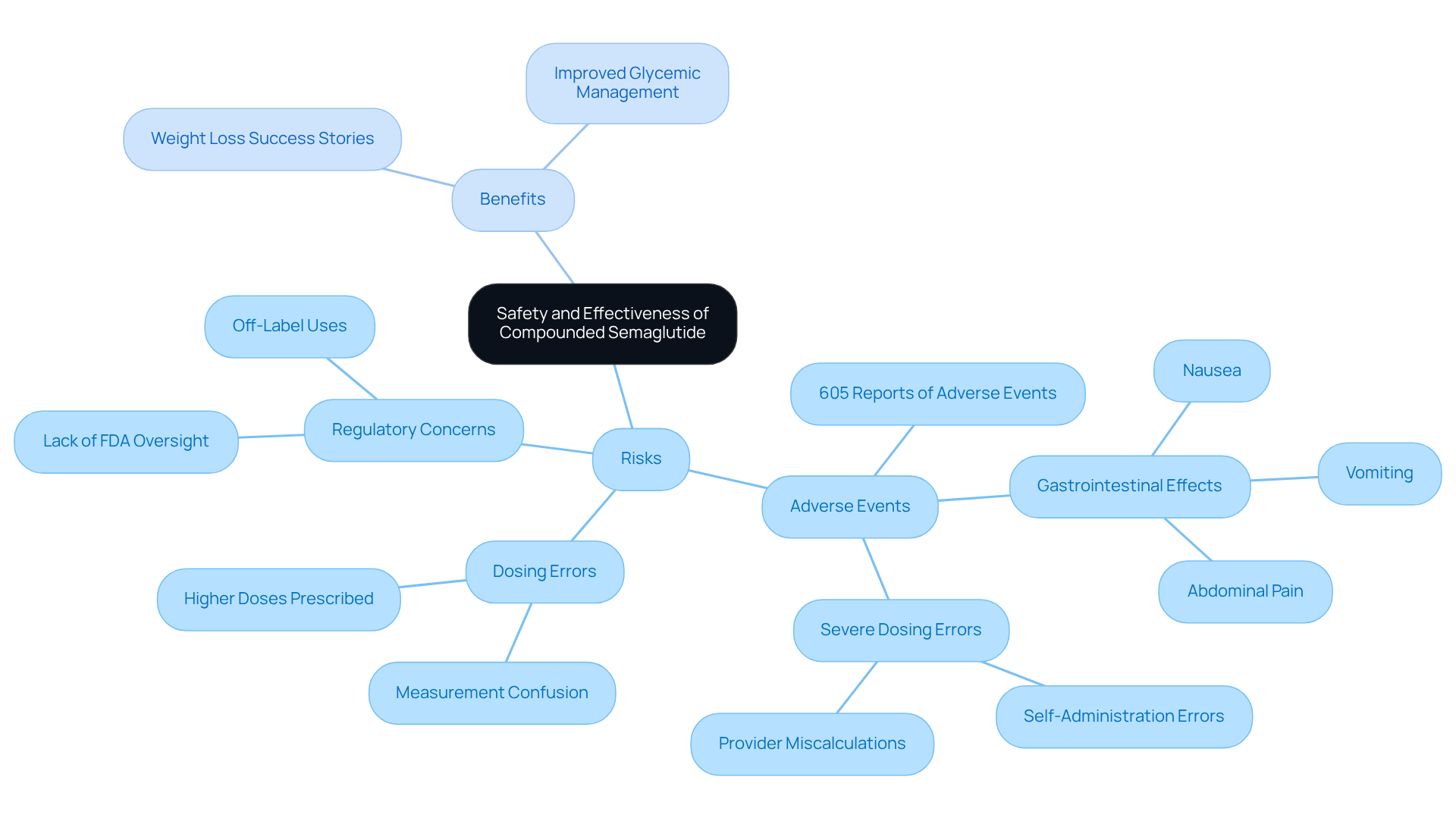 The central node represents the main topic, while the branches show the risks and benefits associated with compounded semaglutide. Each sub-branch provides specific details, helping you understand the complexities of this treatment option.