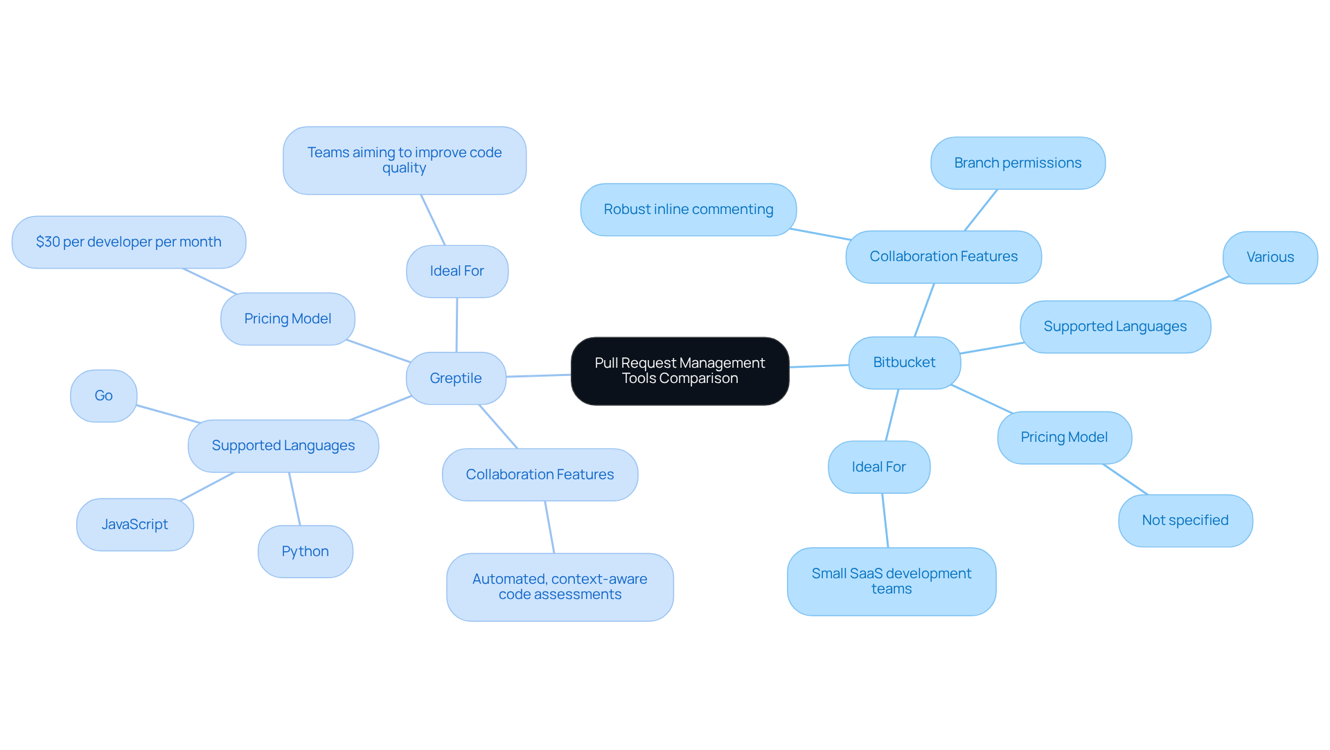 The central node represents the overall topic, while the branches show the specific features of each tool. Each color-coded branch helps you quickly identify which features belong to Bitbucket and which belong to Greptile.