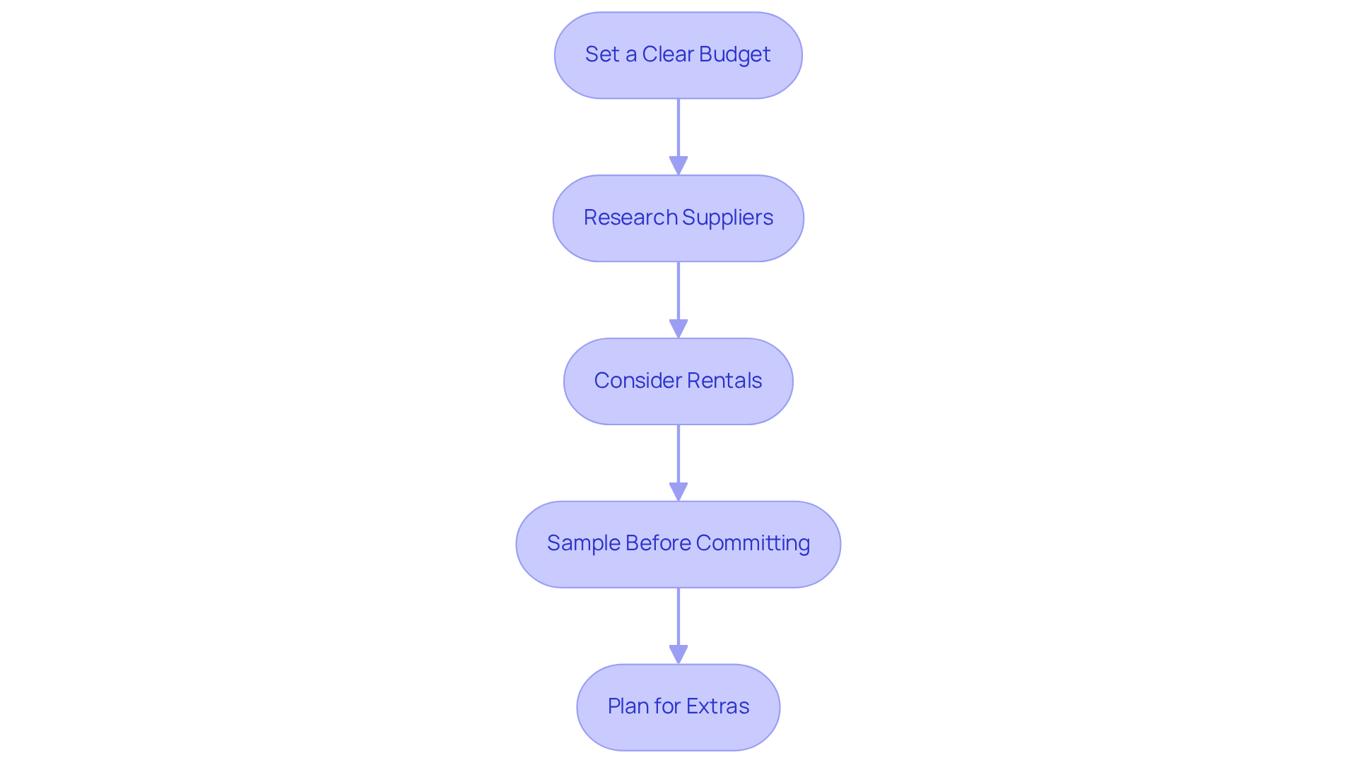 Each box represents a key step in the process of selecting linens for a wedding. Follow the arrows to see how each step builds on the previous one, guiding you toward making informed choices.