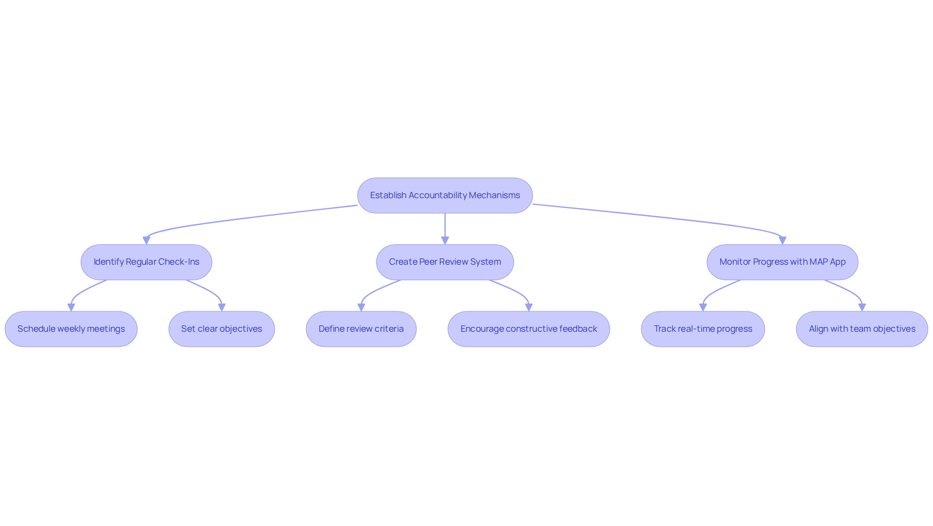 This flowchart outlines the steps to create accountability within your team. Start at the top with the main goal, then follow the arrows to see the specific actions you can take to ensure everyone is responsible for their objectives.