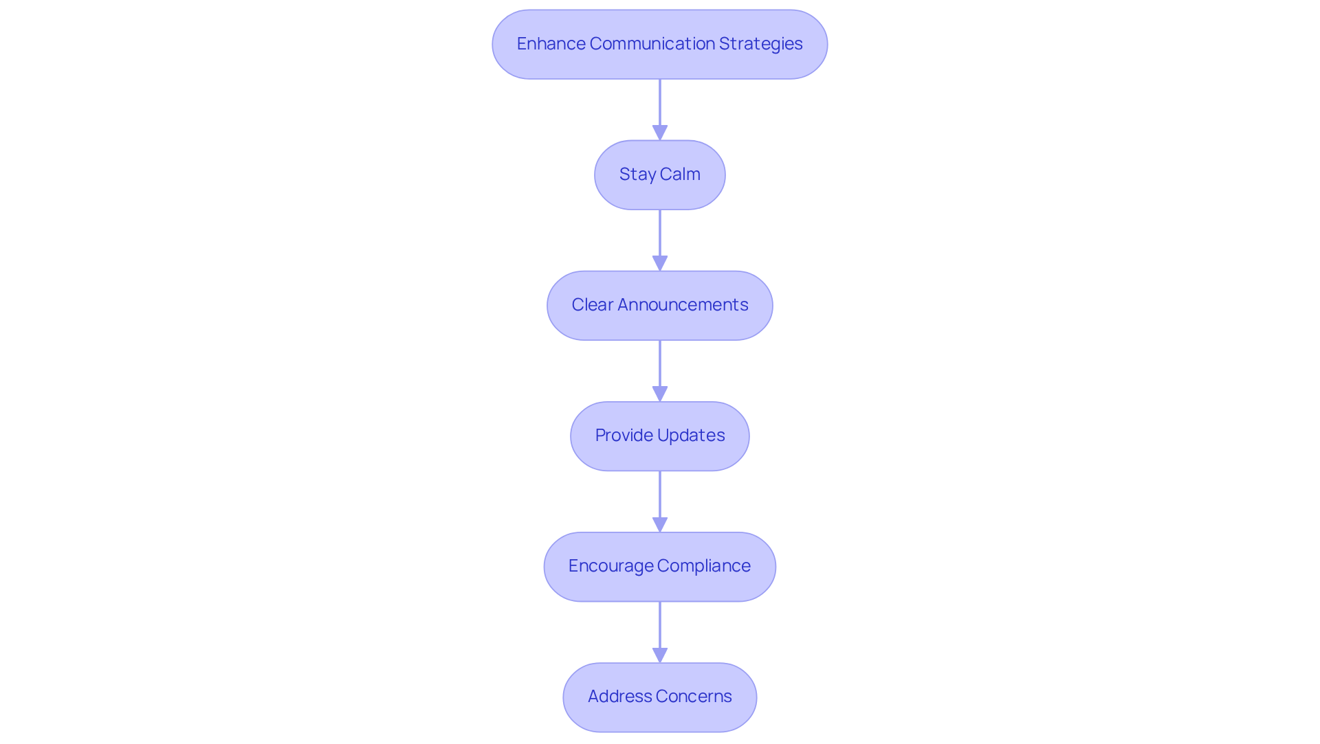 This flowchart outlines the steps crew members can take to reassure passengers during turbulence. Each box represents a strategy that contributes to making travelers feel safer and more comfortable. Follow the arrows to see how these strategies connect and build on each other.