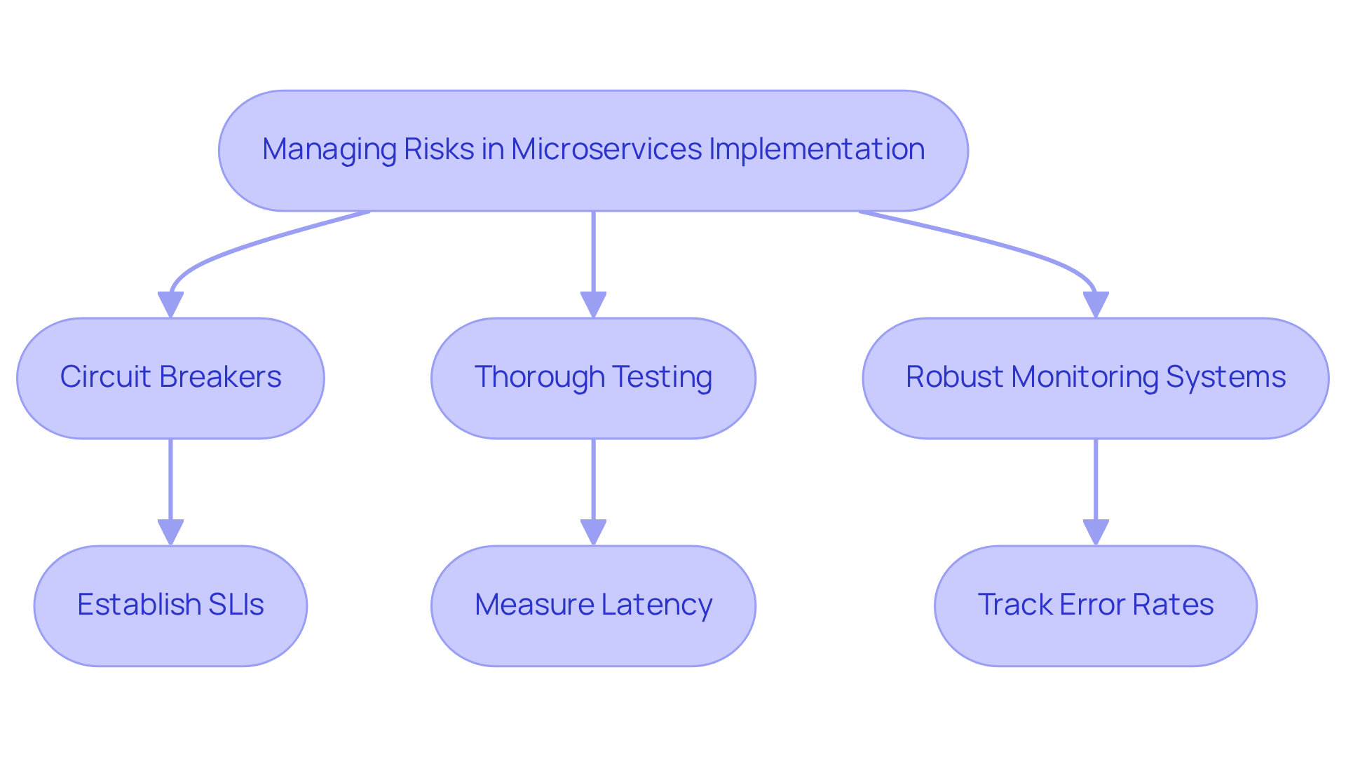 This flowchart outlines the key practices for managing risks in microservices. Start at the top with the main goal, then follow the arrows to see the best practices and their specific actions. Each box represents a step in the process, helping you understand how to effectively manage risks.