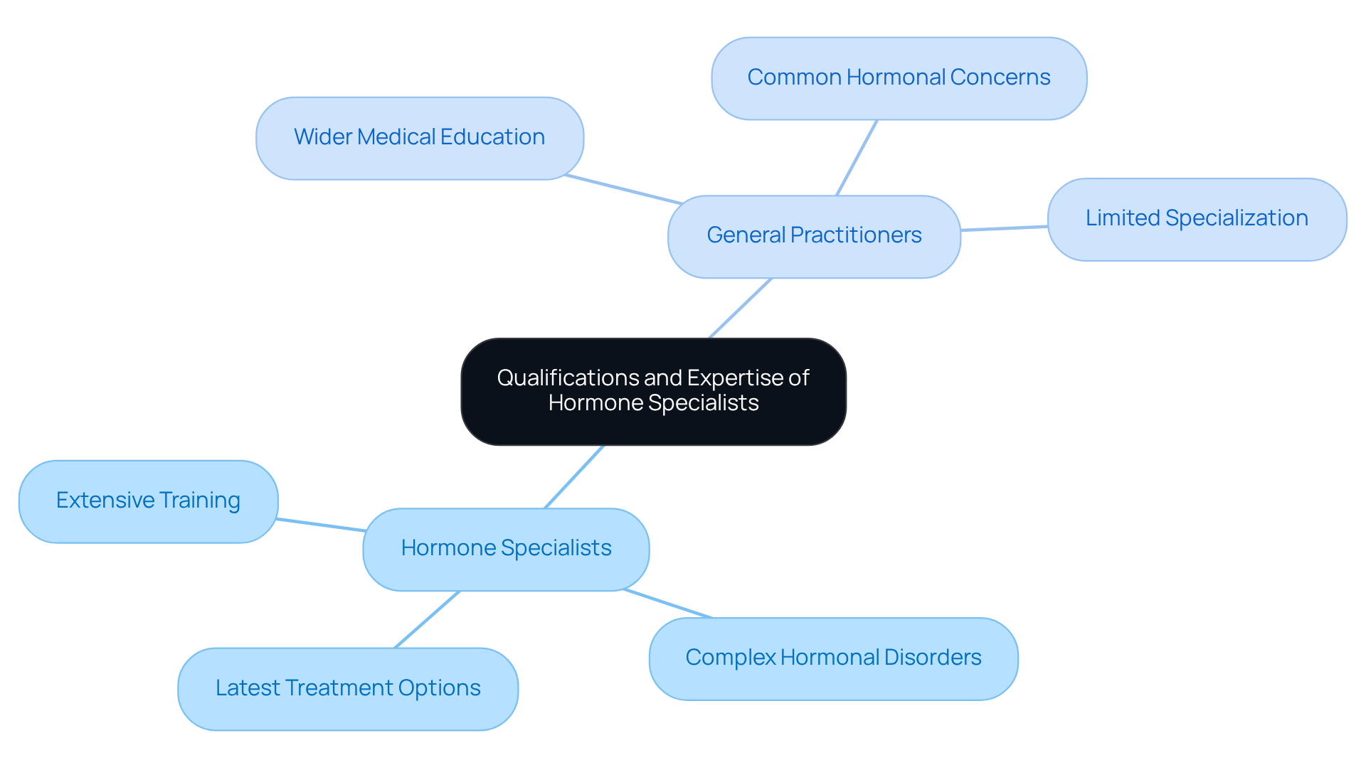 The central node represents hormone specialists, while the branches show their qualifications and expertise compared to general practitioners. Each sub-branch provides more detail about their training and capabilities, helping you understand why seeing a specialist can be beneficial.