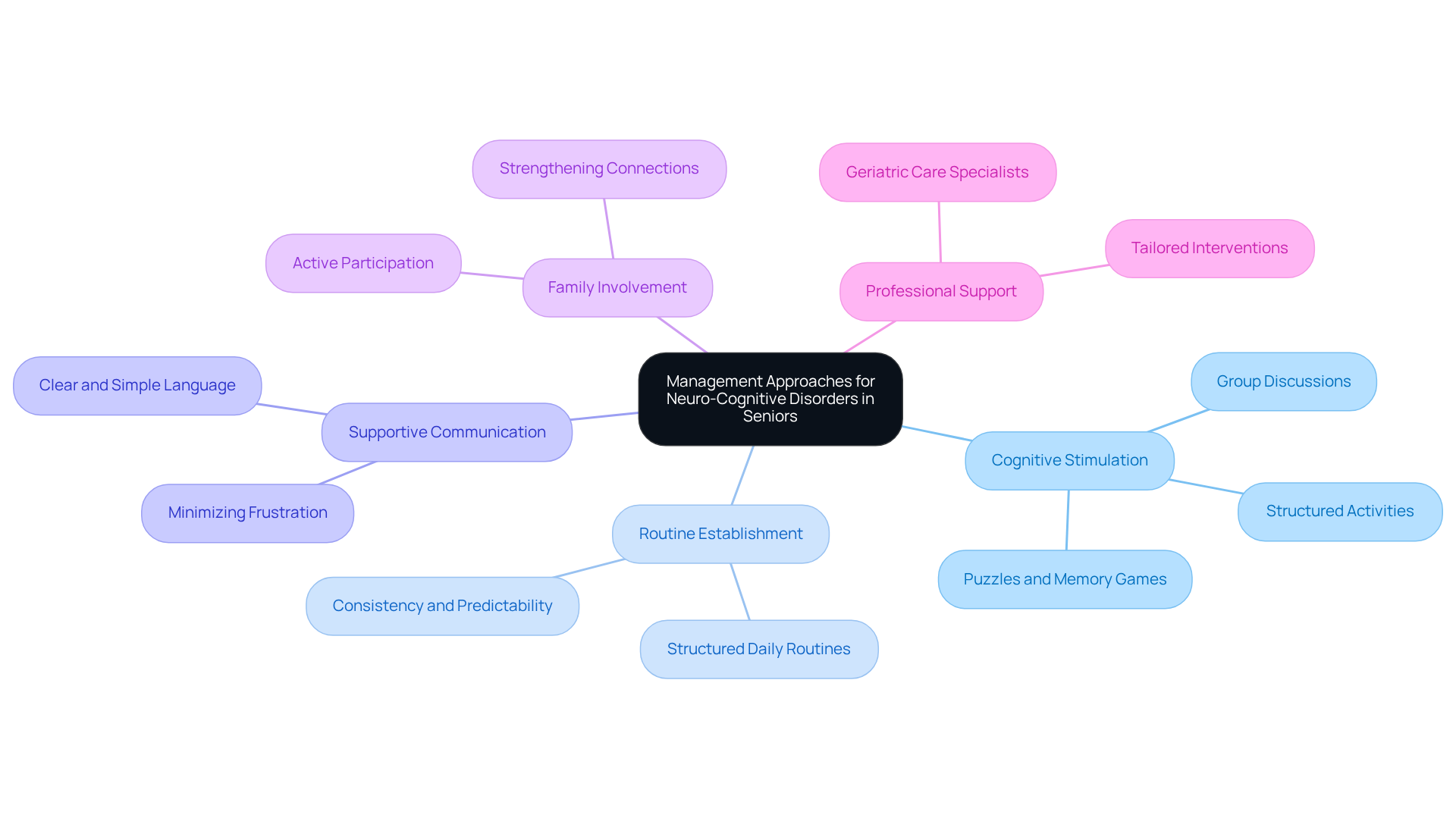 The center represents the overall goal of enhancing life quality for seniors. Each branch shows a different management approach, and the sub-branches highlight specific strategies within those approaches.