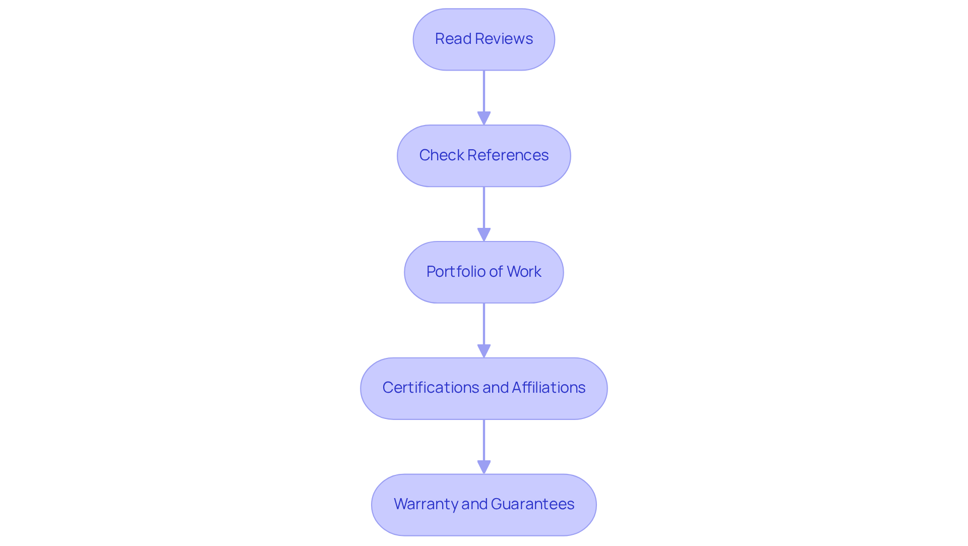 Each box represents a step you should take to assess an installer. Follow the arrows to see the order of actions, starting from reading reviews to checking warranties.