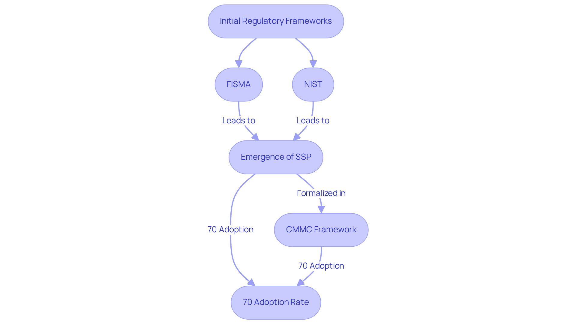 This flowchart shows how the System Security Plan developed over time, starting from initial regulations to its current importance in cybersecurity. Each box represents a key stage or concept, and the arrows indicate how they connect and influence each other. This flowchart shows how the System Security Plan developed over time, starting from initial regulations to its current importance in cybersecurity. Each box represents a key stage or concept, and the arrows indicate how they connect and influence each other.