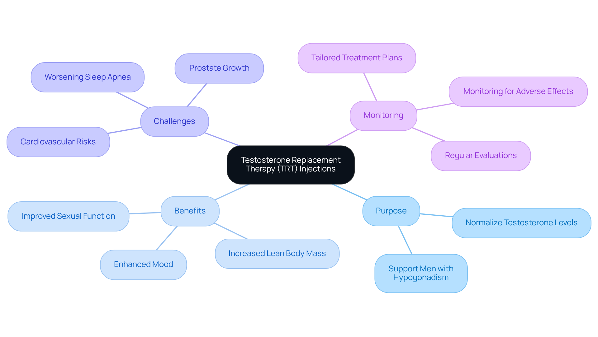 This mindmap starts with TRT at the center and branches out to show its purpose, benefits, challenges, and the importance of monitoring. Each branch highlights key aspects, making it easy to see how they relate to the main topic.