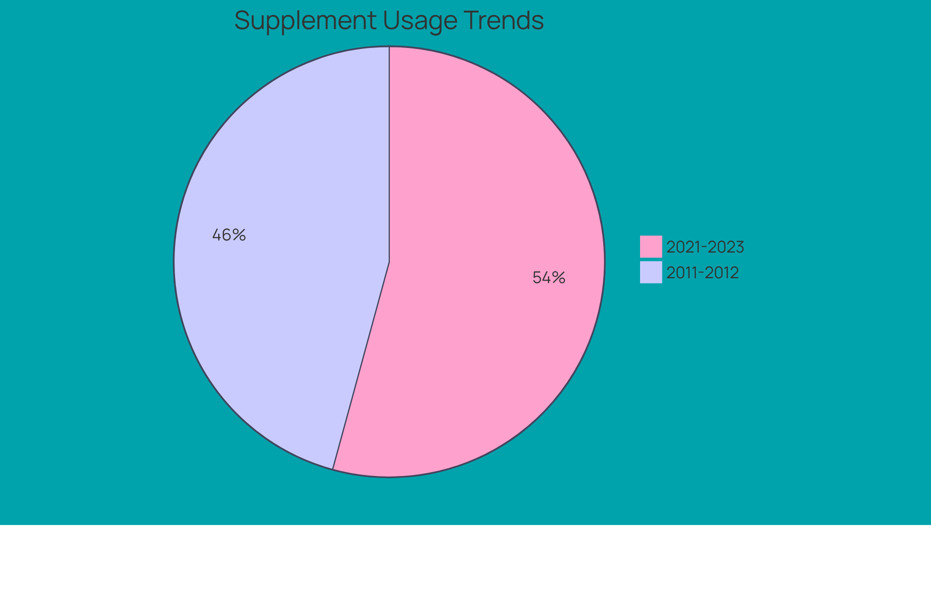 Each slice represents the percentage of adults using dietary supplements in the specified years - a larger slice means more people are using them now compared to before.