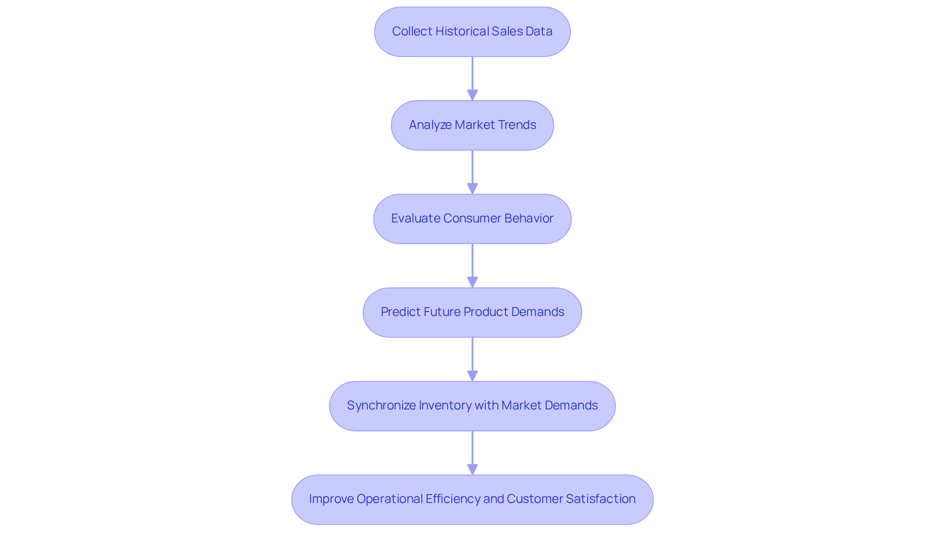 Each box represents a step in the AI demand forecasting process. Follow the arrows to see how data analysis leads to better inventory management and customer satisfaction.