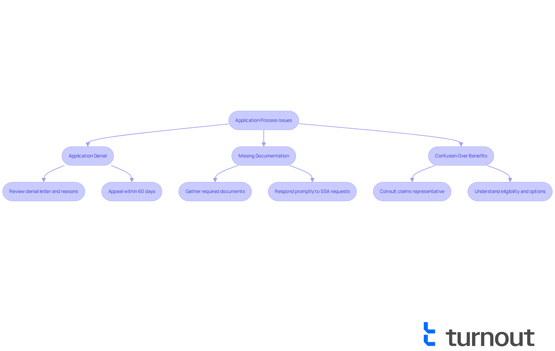 This flowchart guides you through common problems faced during the application process. Each box represents a challenge, and the arrows lead you to the steps you should take next. Follow the path that matches your situation to find effective solutions.