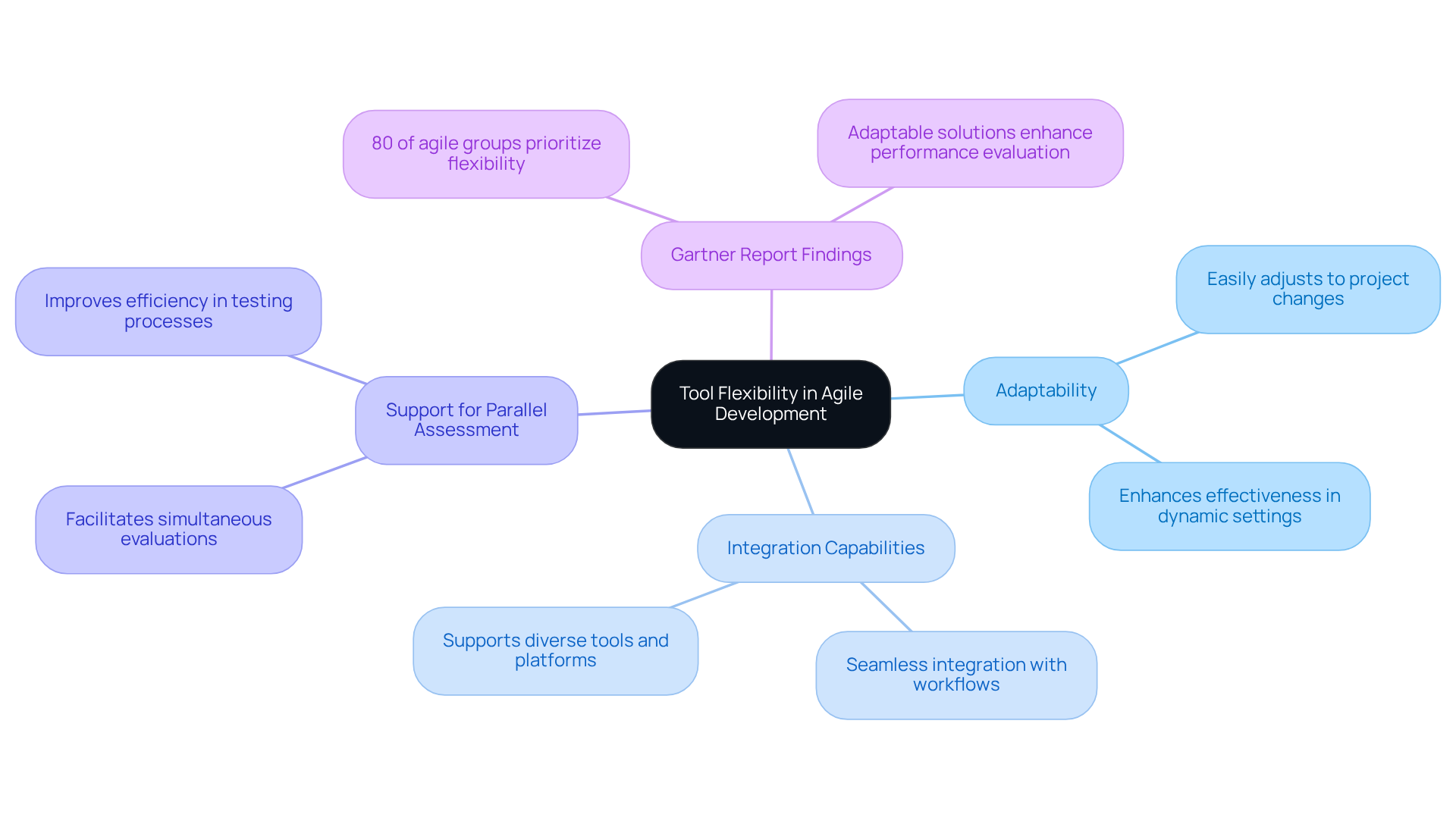 The central node represents the main idea of tool flexibility, while the branches show the key metrics and findings that support this concept. Each branch helps you understand what to look for in tools to ensure they meet agile needs.