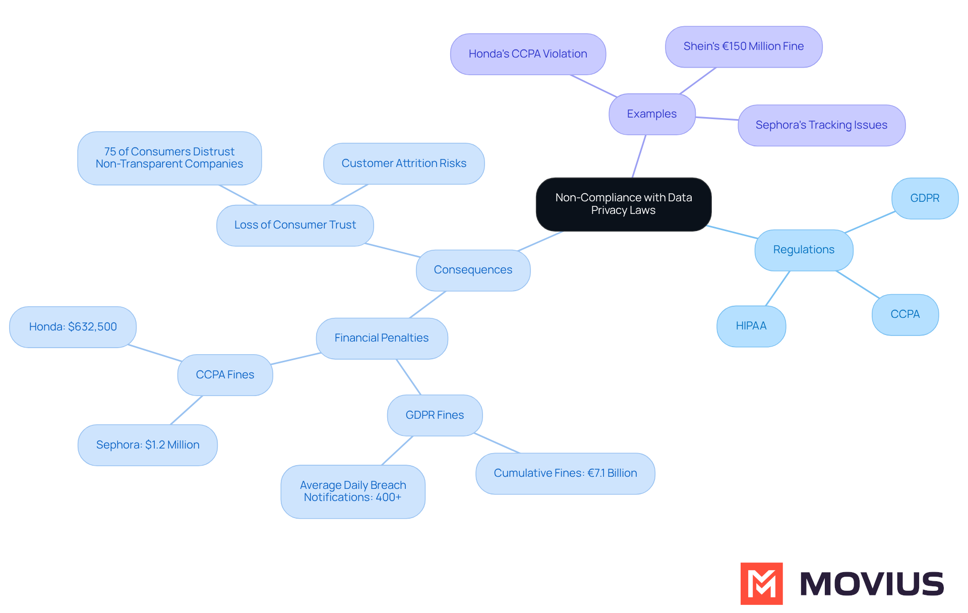 The center represents the main topic of non-compliance, while the branches show different aspects like regulations, consequences, and examples. Each color-coded branch helps you see how these elements relate to the central theme.