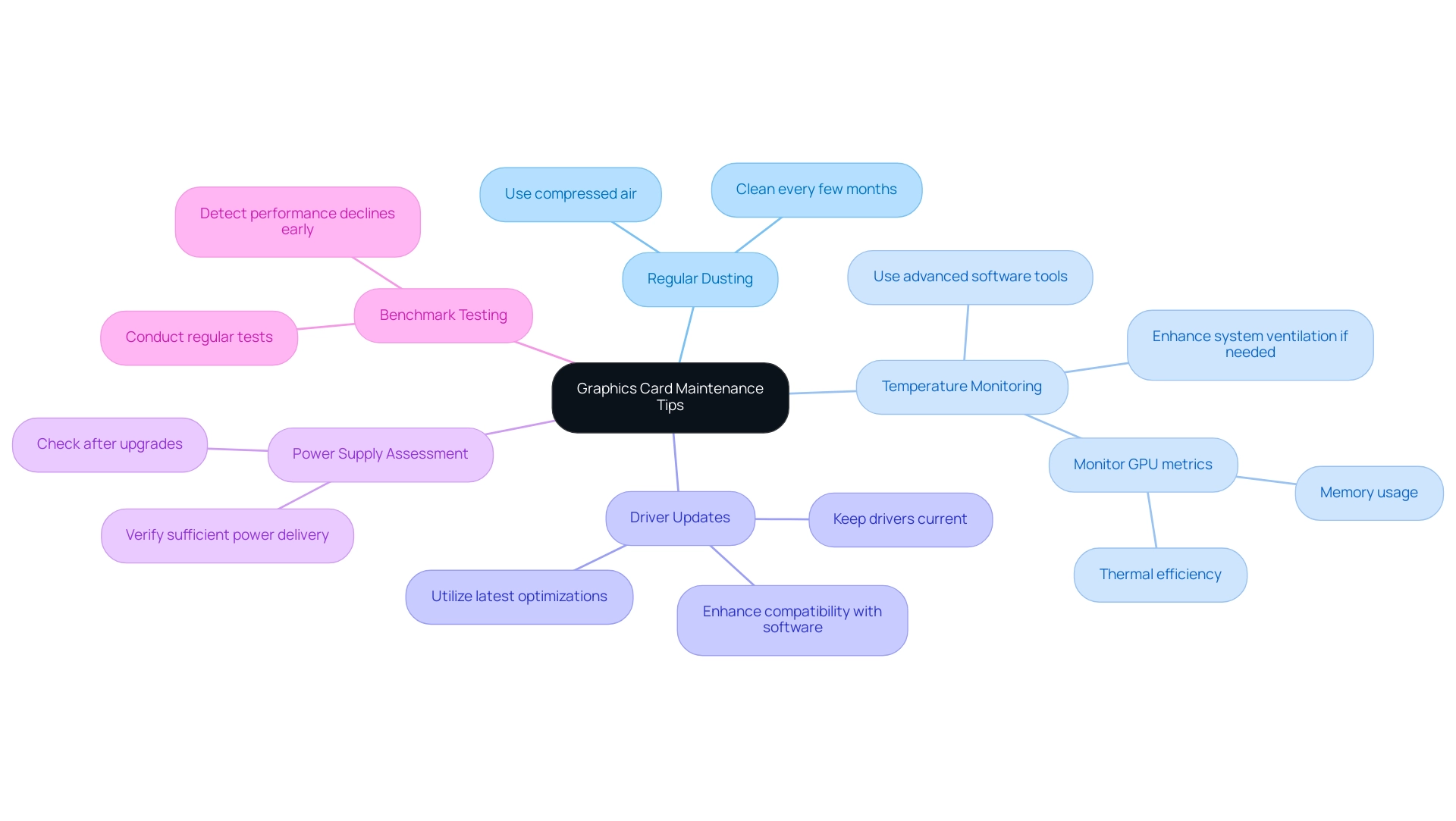 The central node represents the overall maintenance theme, with branches indicating specific practices and their sub-categories.