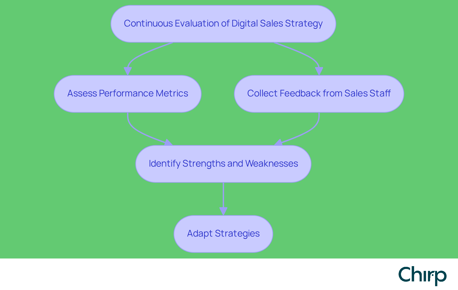 Follow the arrows to see how each step connects in the process of evaluating and adapting your digital sales strategy. Each box represents a key action or decision point that helps improve your approach.