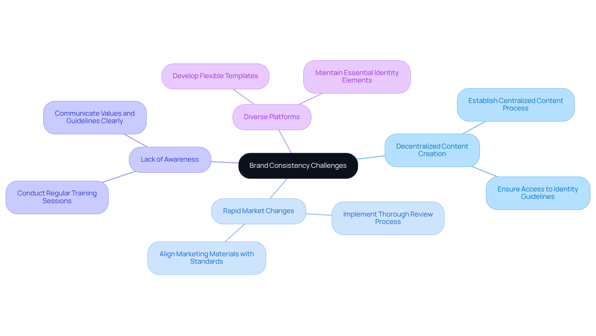 The central node represents the main theme of brand consistency, while the branches show specific challenges. Each sub-branch outlines strategies to address those challenges, helping you understand how to maintain a cohesive brand identity.