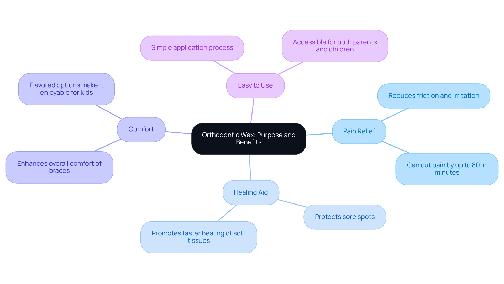 This mindmap starts with orthodontic wax at the center, branching out to show its key benefits. Each branch represents a different advantage, and the sub-branches provide more details. This layout helps you see how each benefit connects to the overall purpose of using orthodontic wax.
