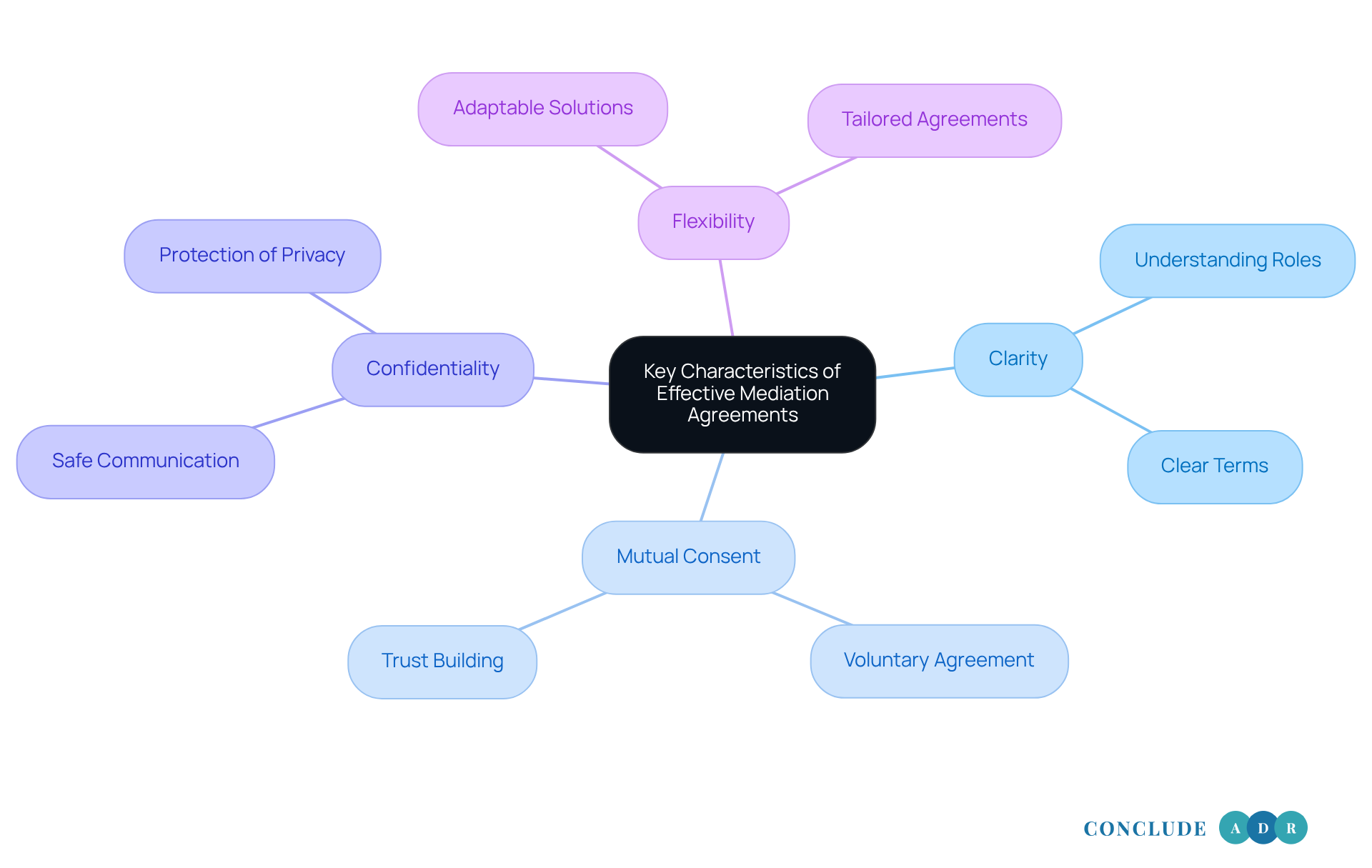 The central node represents the main topic, while the branches show the essential characteristics. Each branch highlights a key aspect of effective mediation, helping you understand how they contribute to successful agreements.