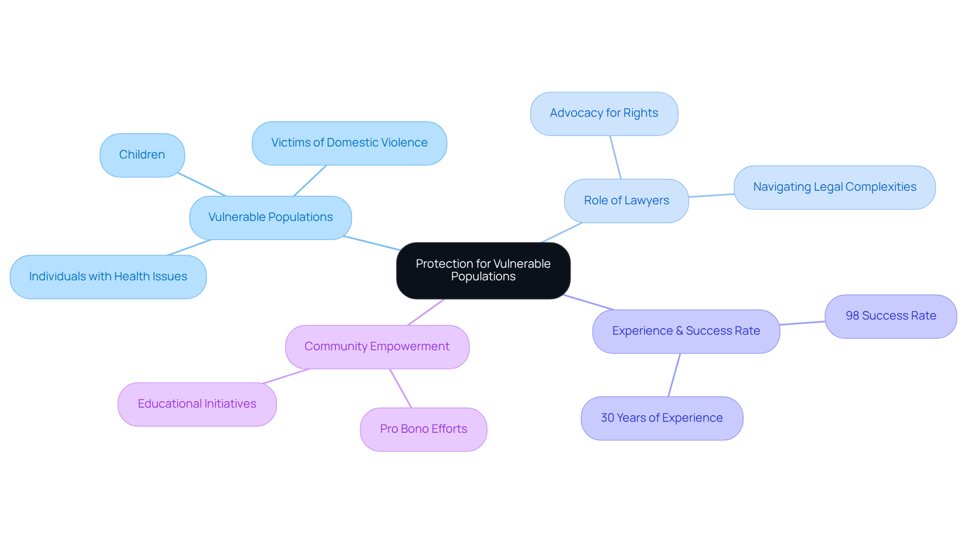 The mindmap illustrates how different aspects of deportation defense connect to the central theme. Each branch represents a key area of focus, helping to visualize the importance of having a dedicated lawyer for vulnerable populations.