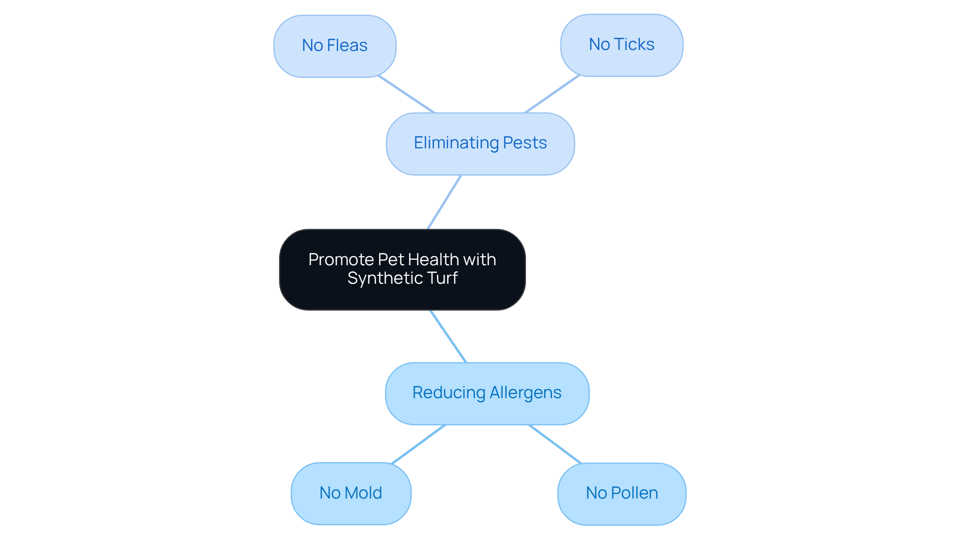 The central idea is how synthetic turf helps pets. Each branch shows a key benefit: reducing allergens or eliminating pests, with further details on specific allergens and pests that are avoided.