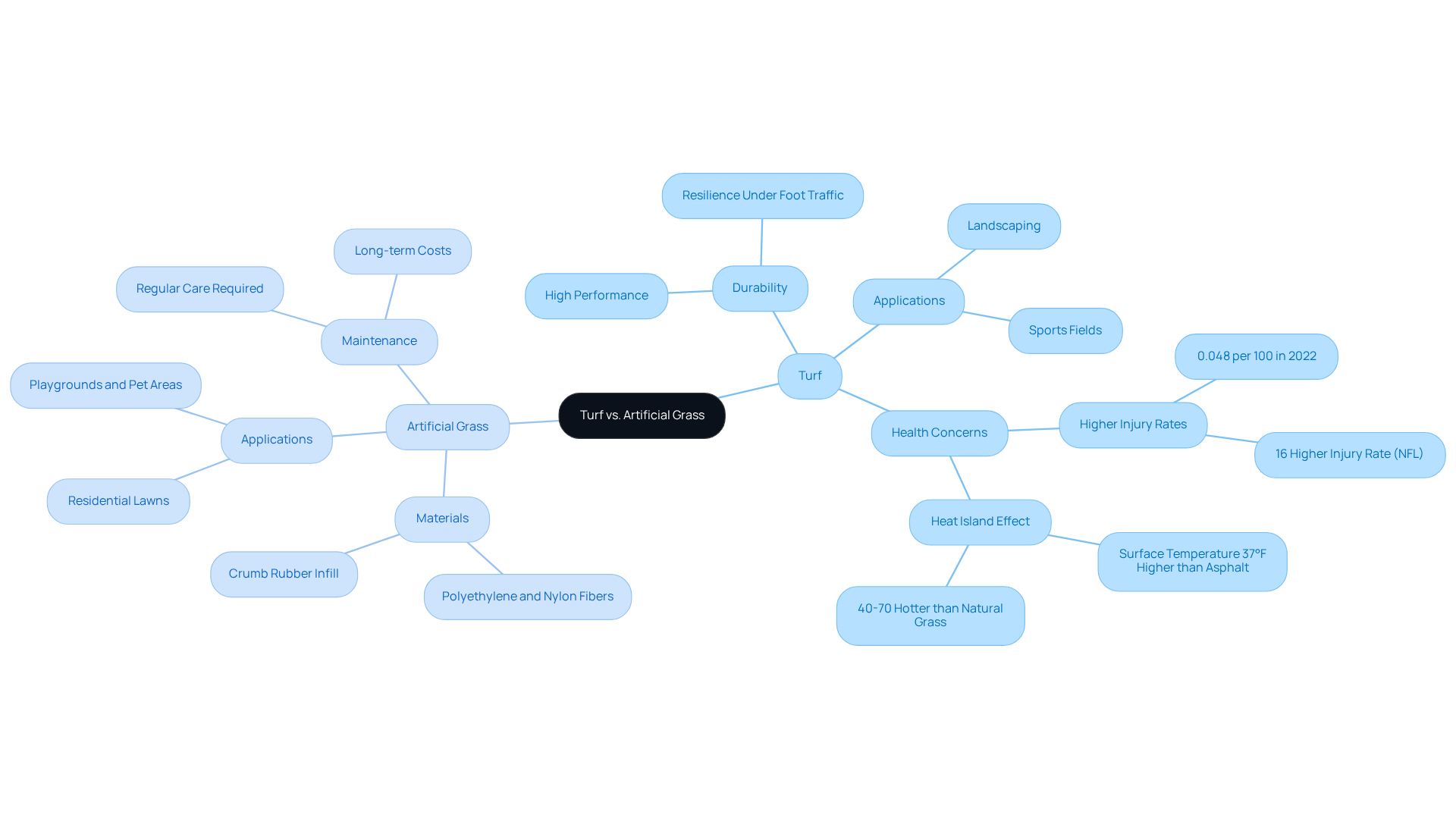 The central node represents the main topic, while the branches show the key differences and considerations for each type of synthetic grass. Follow the branches to explore specific features and applications.