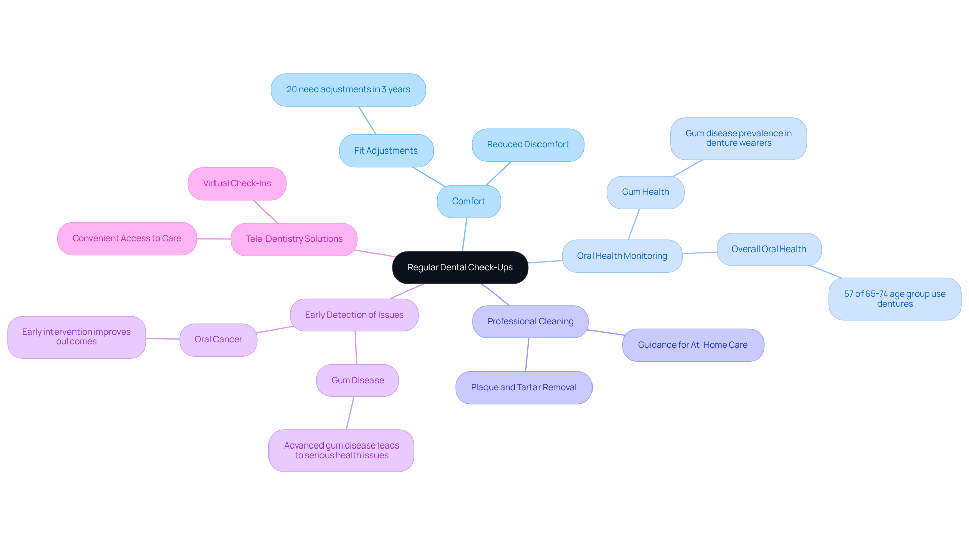 The central node represents the main topic, while each branch highlights a key benefit of regular check-ups. Follow the branches to explore how each aspect contributes to better dental care.