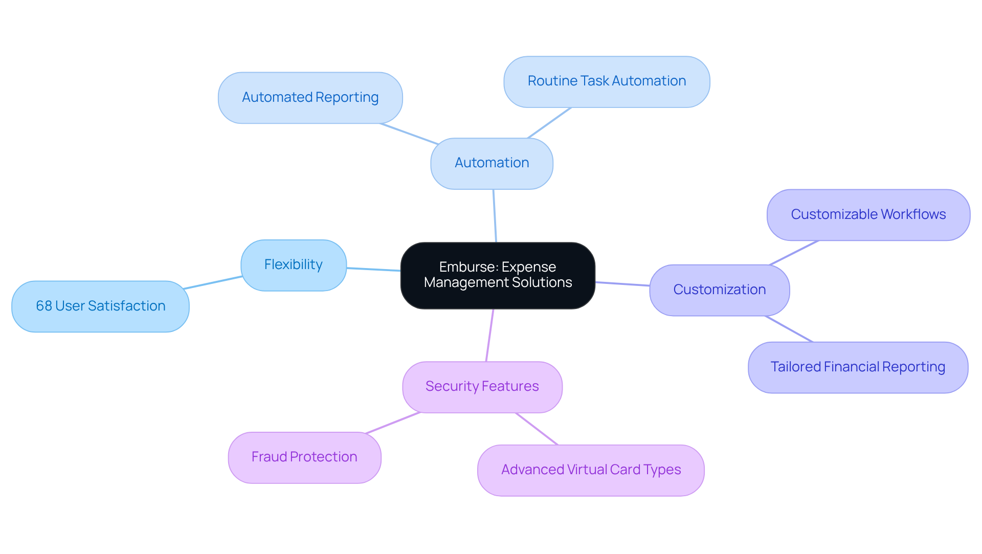 The central node represents Emburse's solutions, while the branches show key features and benefits. Each color-coded branch helps you see how different aspects contribute to effective expense management.