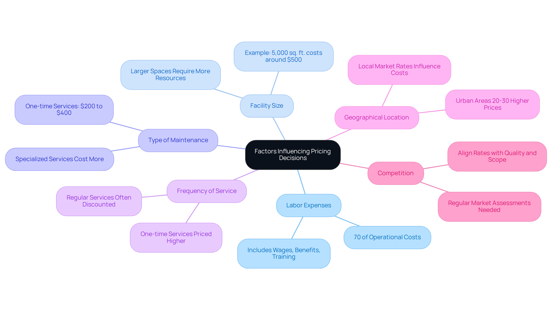 This mindmap starts with 'Factors Influencing Pricing Decisions' in the center. From there, you can see how each factor branches out, detailing how they affect pricing. Each color-coded branch represents a different factor, helping you understand the complexities of pricing in janitorial services. This mindmap starts with 'Factors Influencing Pricing Decisions' in the center. From there, you can see how each factor branches out, detailing how they affect pricing. Each color-coded branch represents a different factor, helping you understand the complexities of pricing in janitorial services.