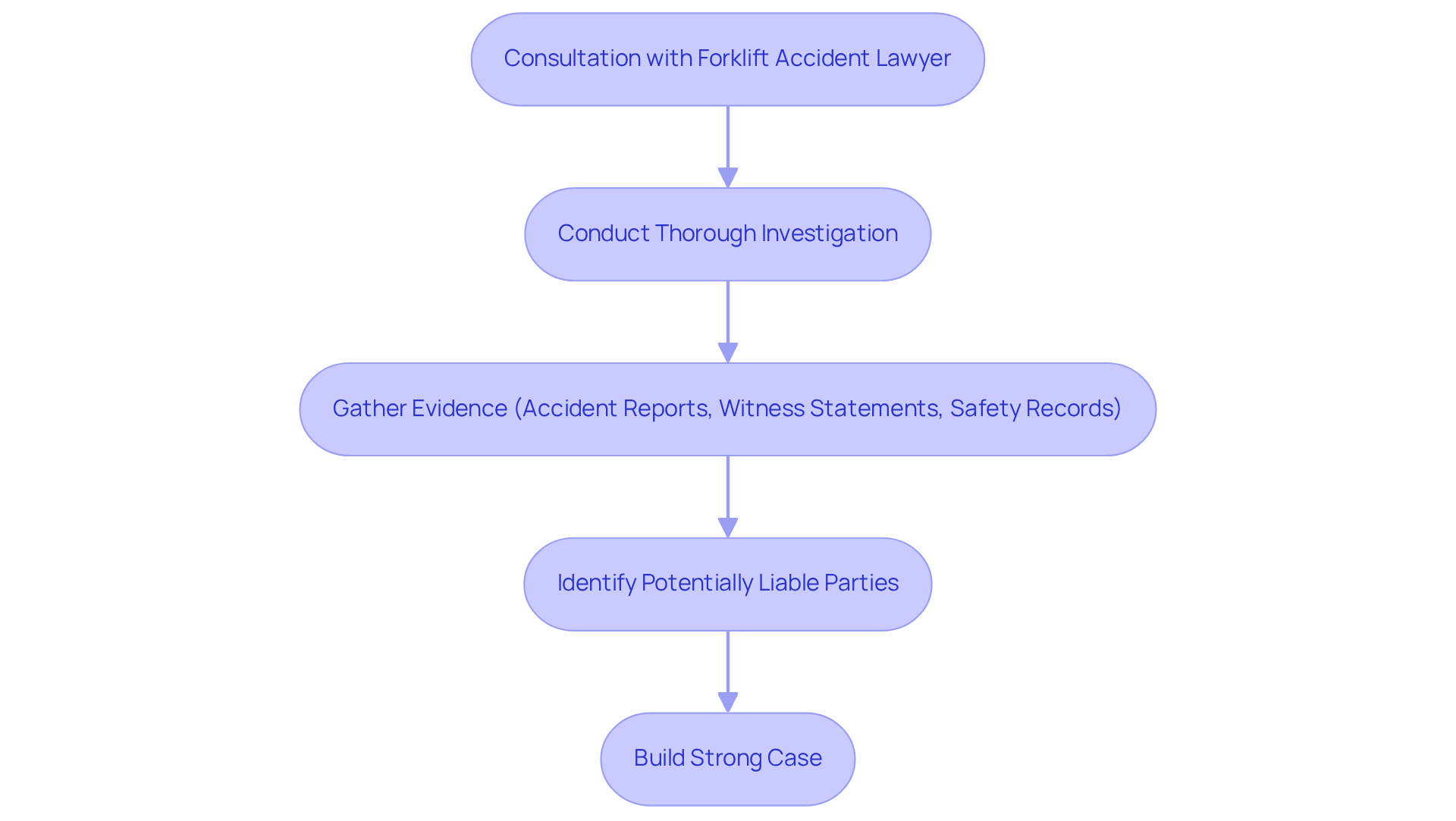 This flowchart outlines the steps taken by lawyers in gathering evidence after a forklift accident. Each step shows how the process unfolds, from the initial consultation to building a strong case.